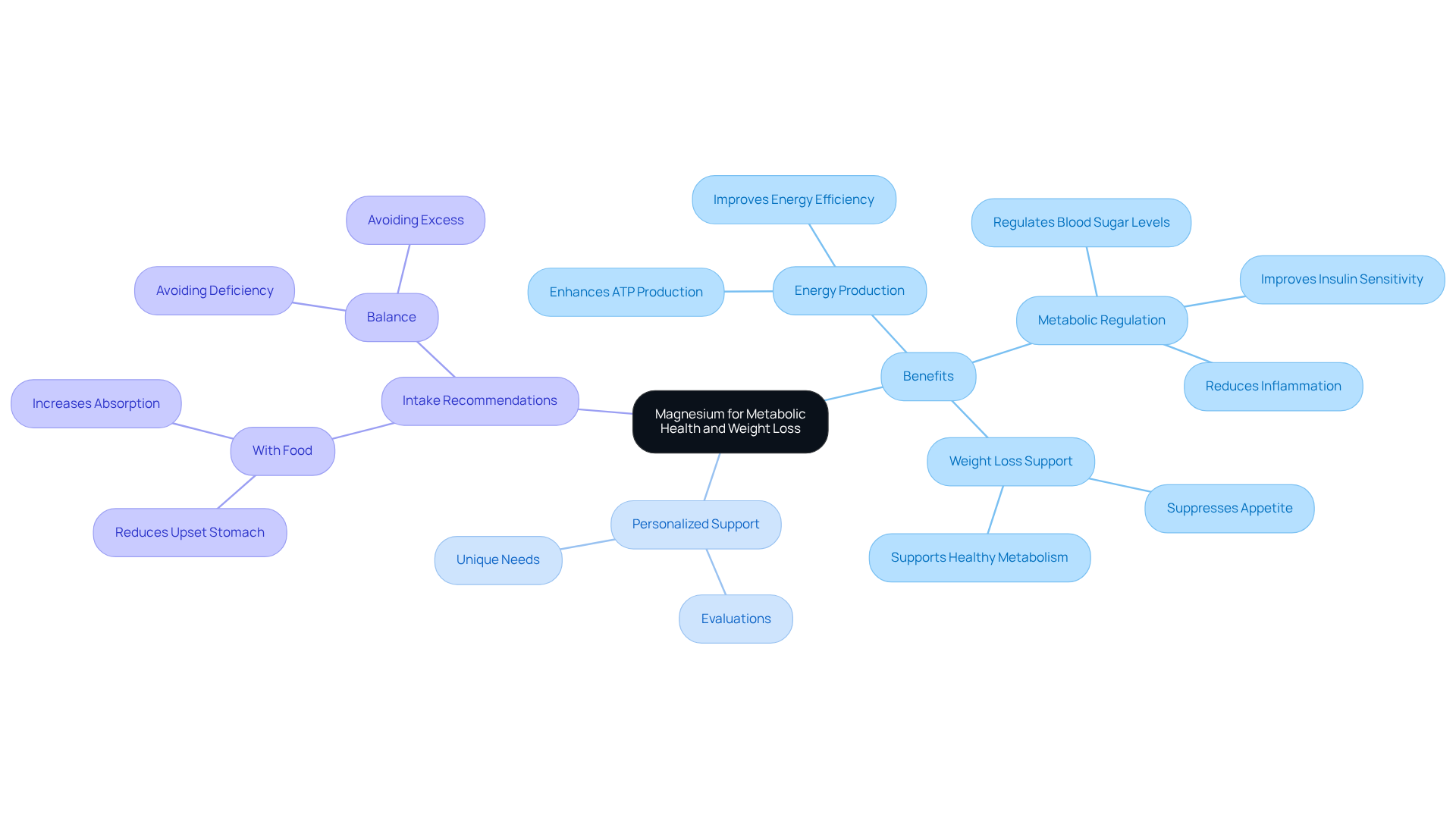 This mindmap illustrates how magnesium supports metabolic health and weight loss. Start at the center with magnesium, then explore its benefits, personalized support options, and how to take it effectively. Each branch represents a different aspect of how magnesium can help you feel better and regain control of your health.