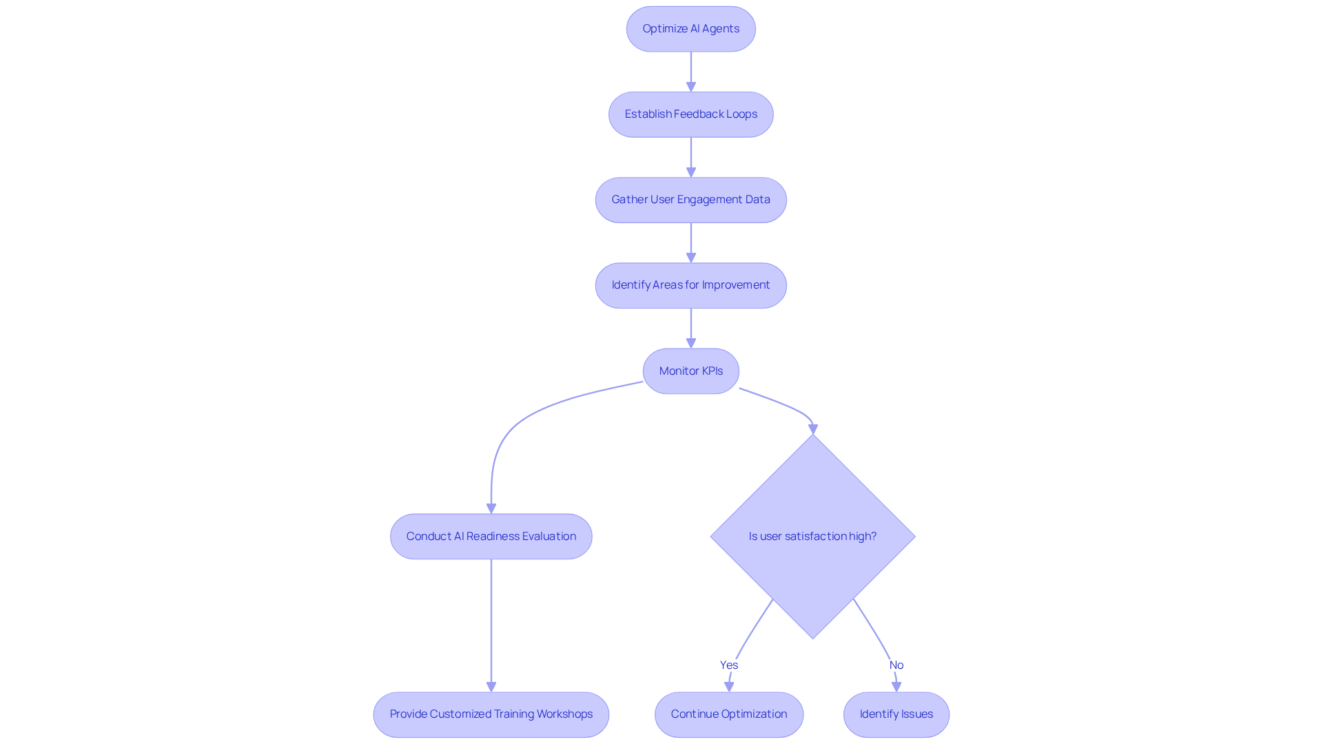 Follow the arrows to see how each step connects in the process of enhancing AI systems. Each box represents a key action or decision that contributes to improving AI performance.
