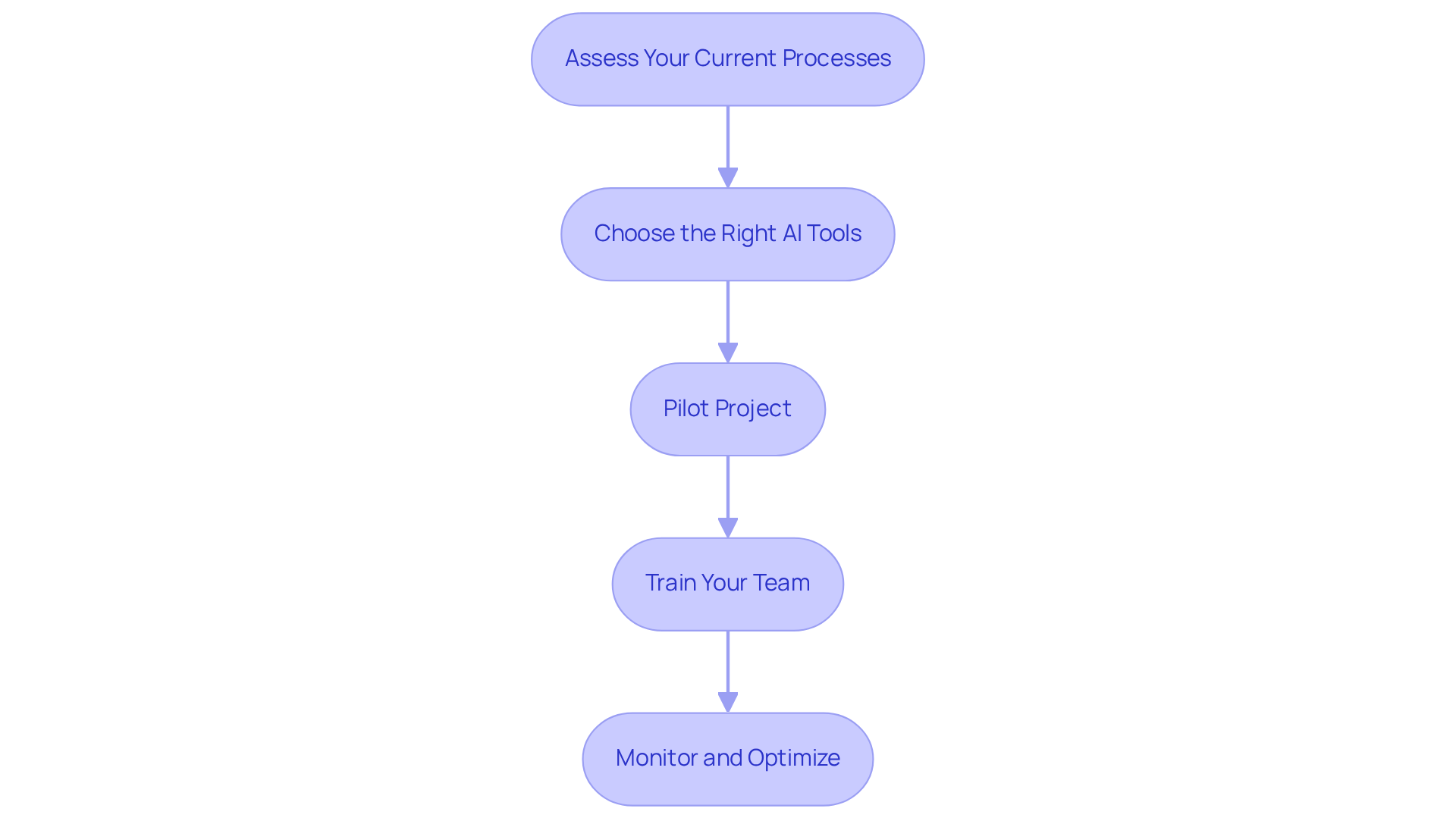 Each box represents a crucial step in the AI implementation process. Follow the arrows to see how each step leads to the next, ensuring a smooth transition from assessment to ongoing optimization.