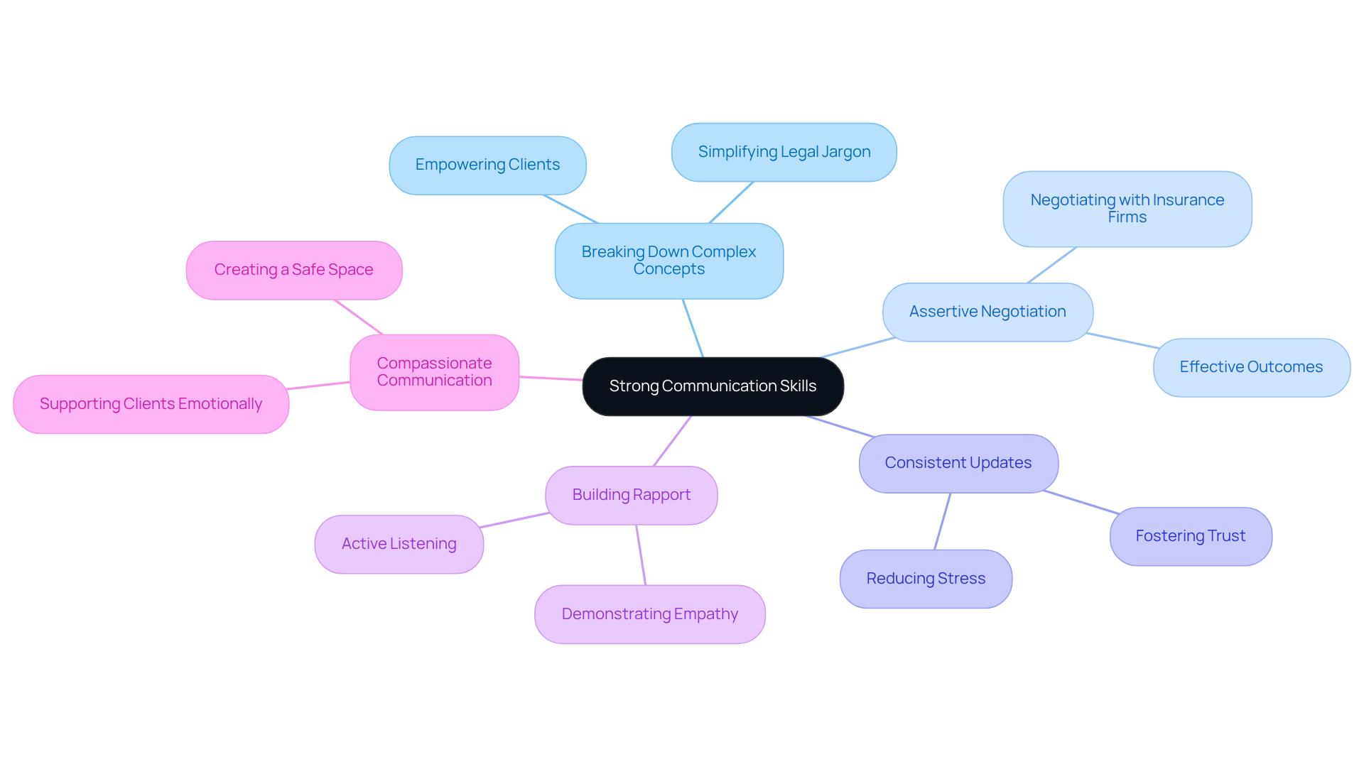 This mindmap illustrates how strong communication skills are essential for flight school crash attorneys. Each branch represents a key aspect of communication, showing how they contribute to better client relationships and outcomes. Follow the branches to understand how each element supports individuals during their legal challenges.