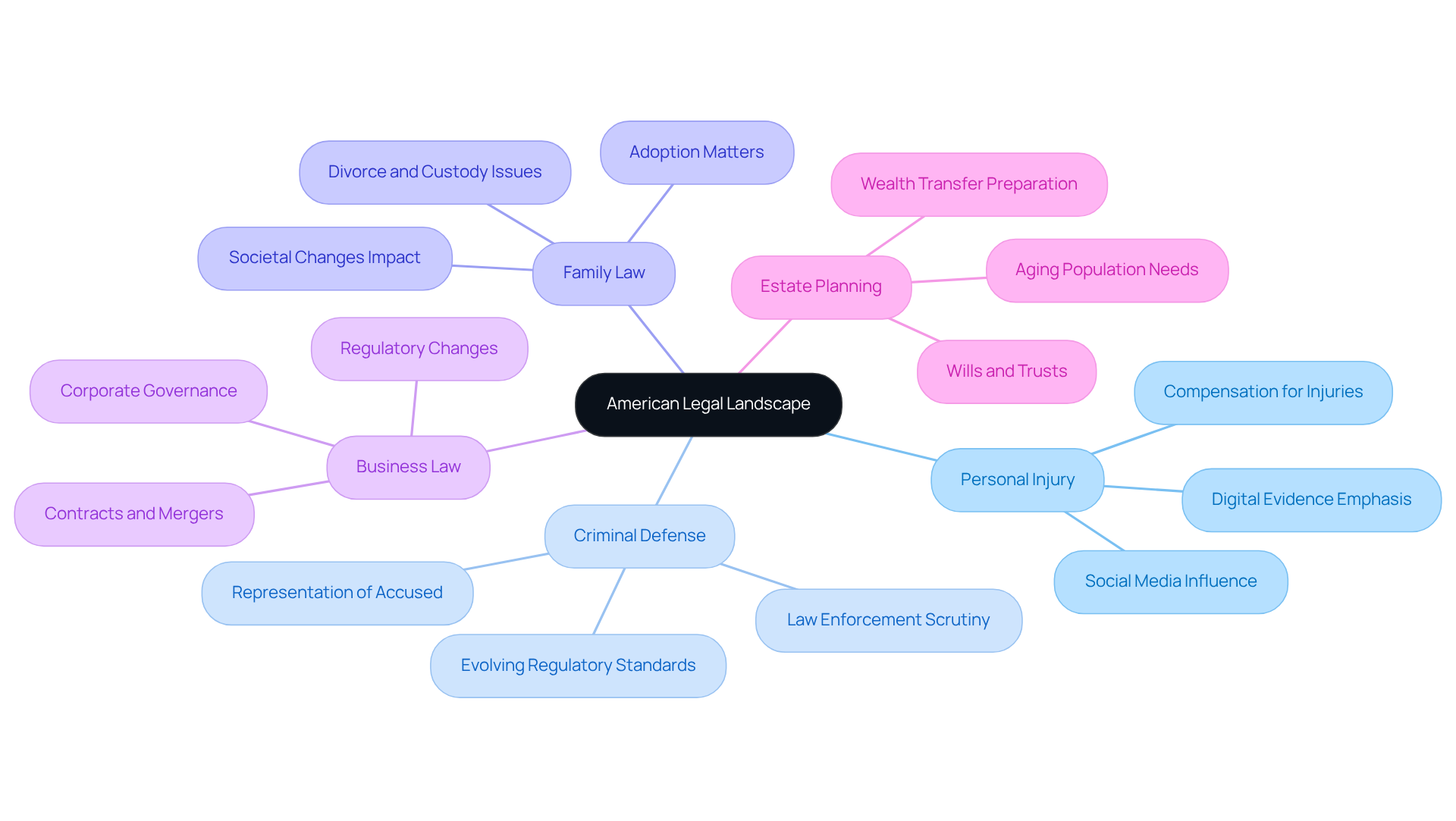 The center represents the overall legal landscape, while each branch shows a specific area of law. Follow the branches to learn about the unique aspects and recent trends in each practice area.