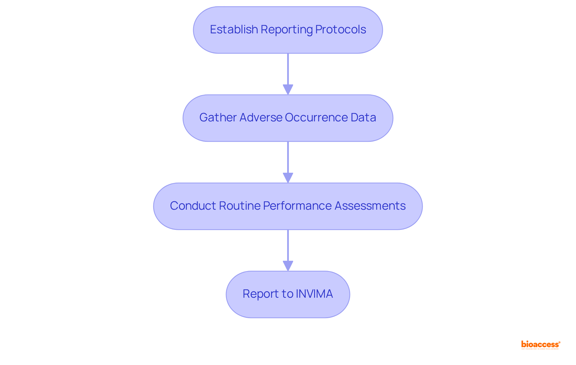 Each box represents a step in ensuring the safety of health products after they hit the market. Follow the arrows to see how each step contributes to the overall goal of patient safety and compliance.