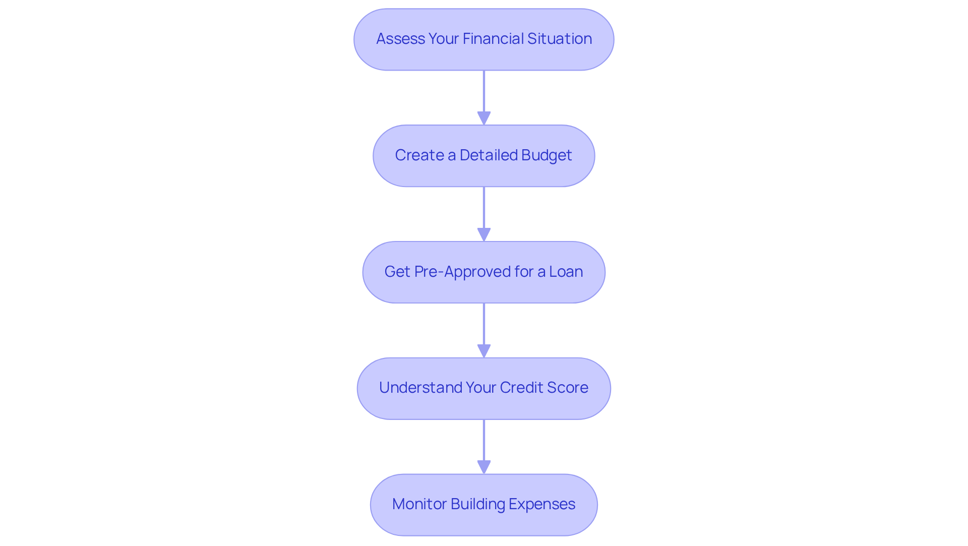 This flowchart guides you through the essential steps to prepare your finances for a new build project. Start at the top with assessing your financial situation, then follow the arrows down to see how each step builds on the previous one, leading to successful financial planning.