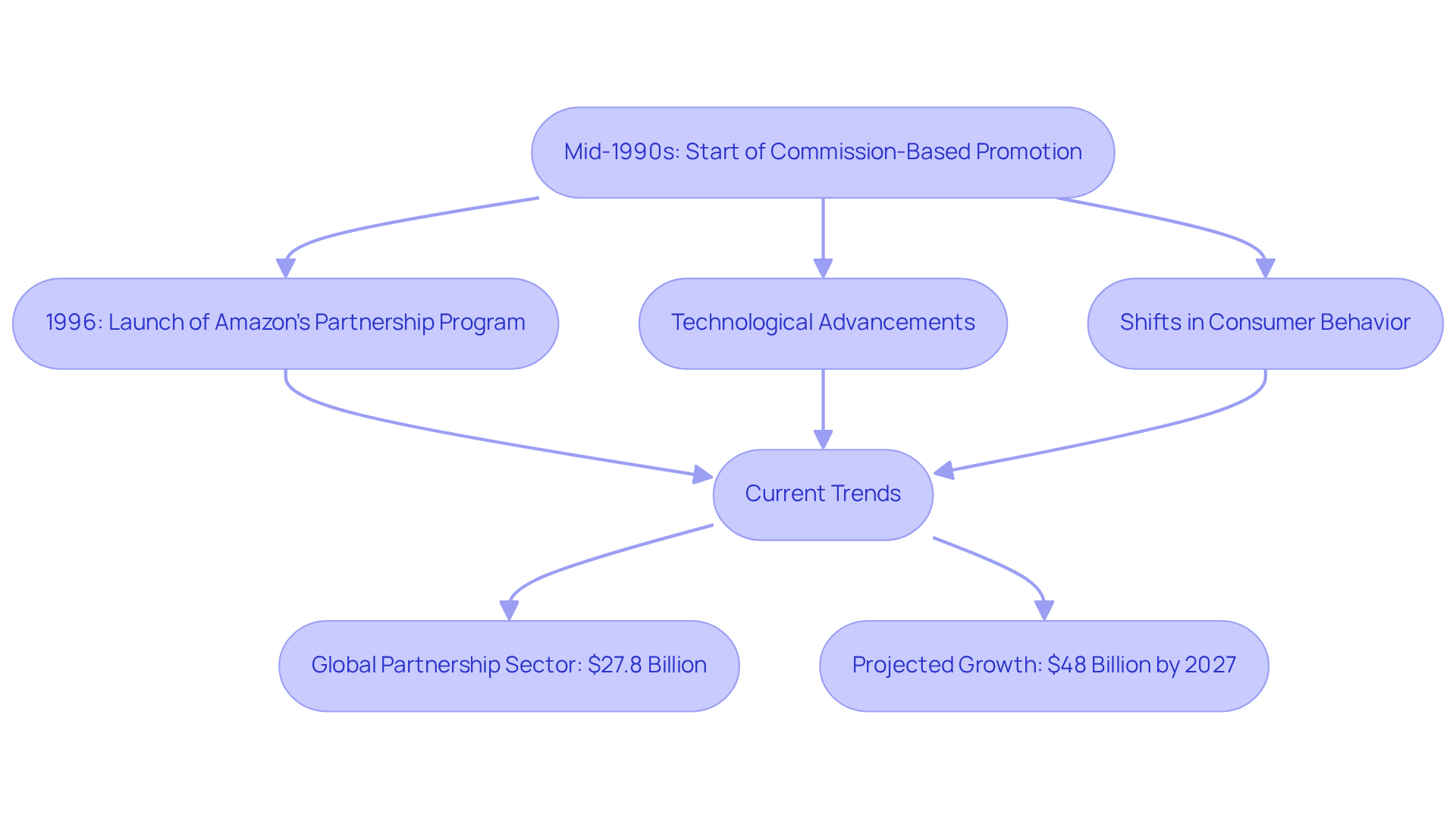 Follow the arrows to see how commission-based promotion has evolved over time, from its origins in the mid-1990s to current trends and future projections. Each box represents a key event or statistic that has shaped the industry. Follow the arrows to see how commission-based promotion has evolved over time, from its origins in the mid-1990s to current trends and future projections. Each box represents a key event or statistic that has shaped the industry.