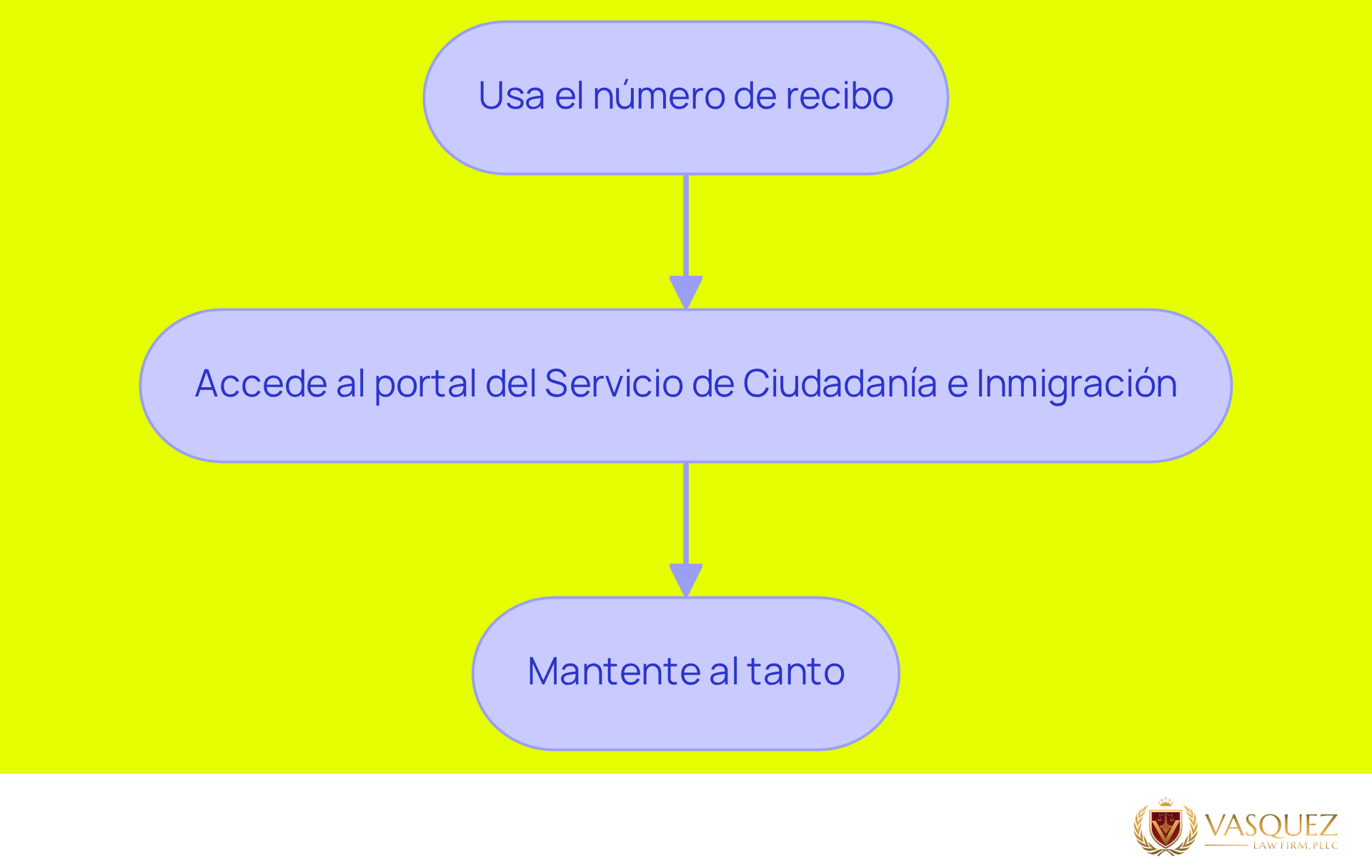 Cada paso en el diagrama representa una acción que debes seguir para hacer el seguimiento de tu solicitud. Sigue las flechas para ver cómo avanzar de un paso al siguiente.