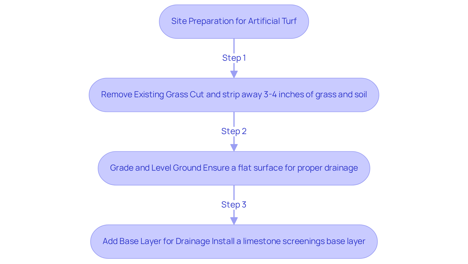 This flowchart outlines the essential steps for preparing a site for artificial turf. Follow the arrows to see how each step builds on the previous one, ensuring a solid foundation for your lawn. This flowchart outlines the essential steps for preparing a site for artificial turf. Follow the arrows to see how each step builds on the previous one, ensuring a solid foundation for your lawn.