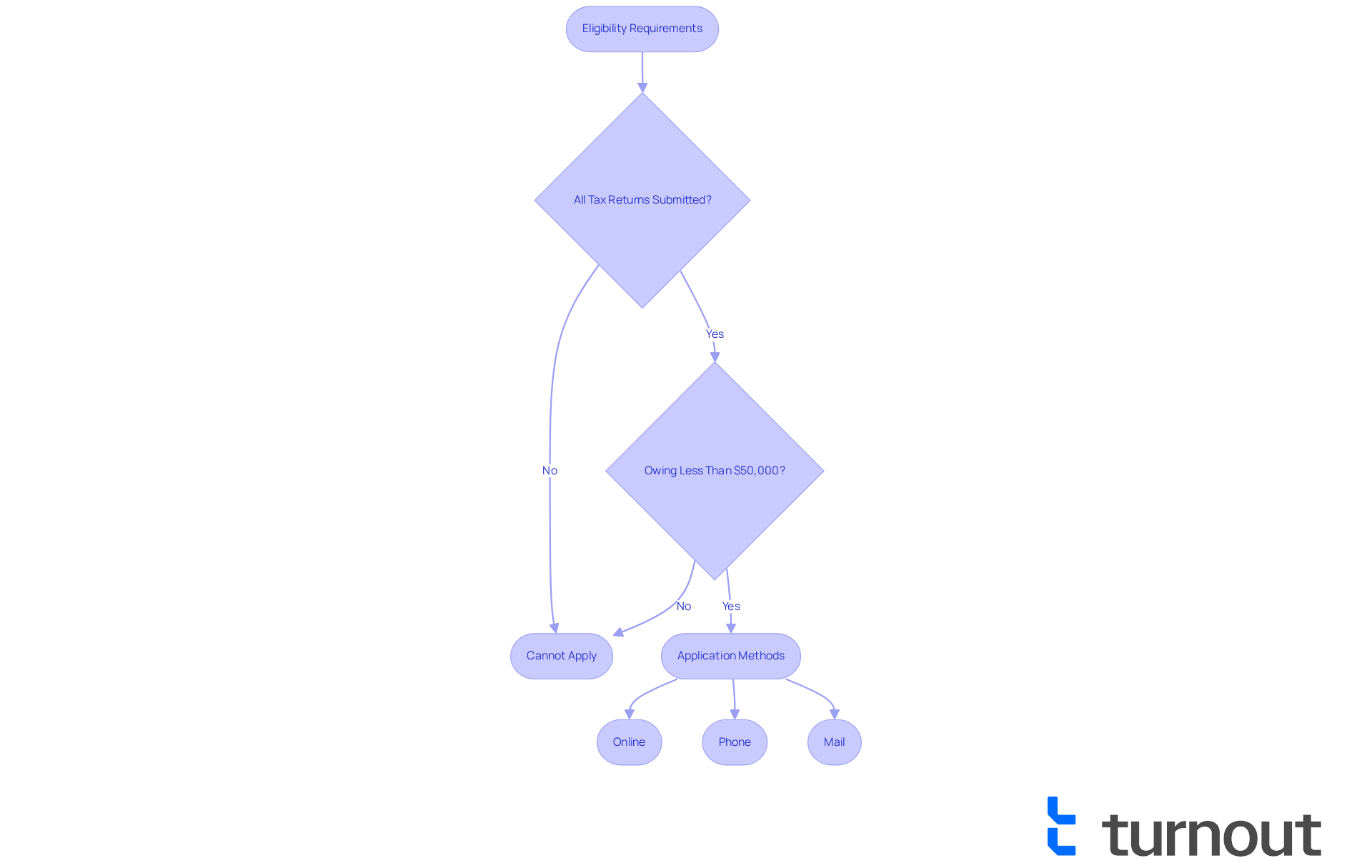 Follow the flowchart from the eligibility requirements to see if you can apply. The colors indicate whether you meet the criteria — green means you can proceed, while red means you need to address the issues before applying. Follow the flowchart from the eligibility requirements to see if you can apply. The colors indicate whether you meet the criteria — green means you can proceed, while red means you need to address the issues before applying.