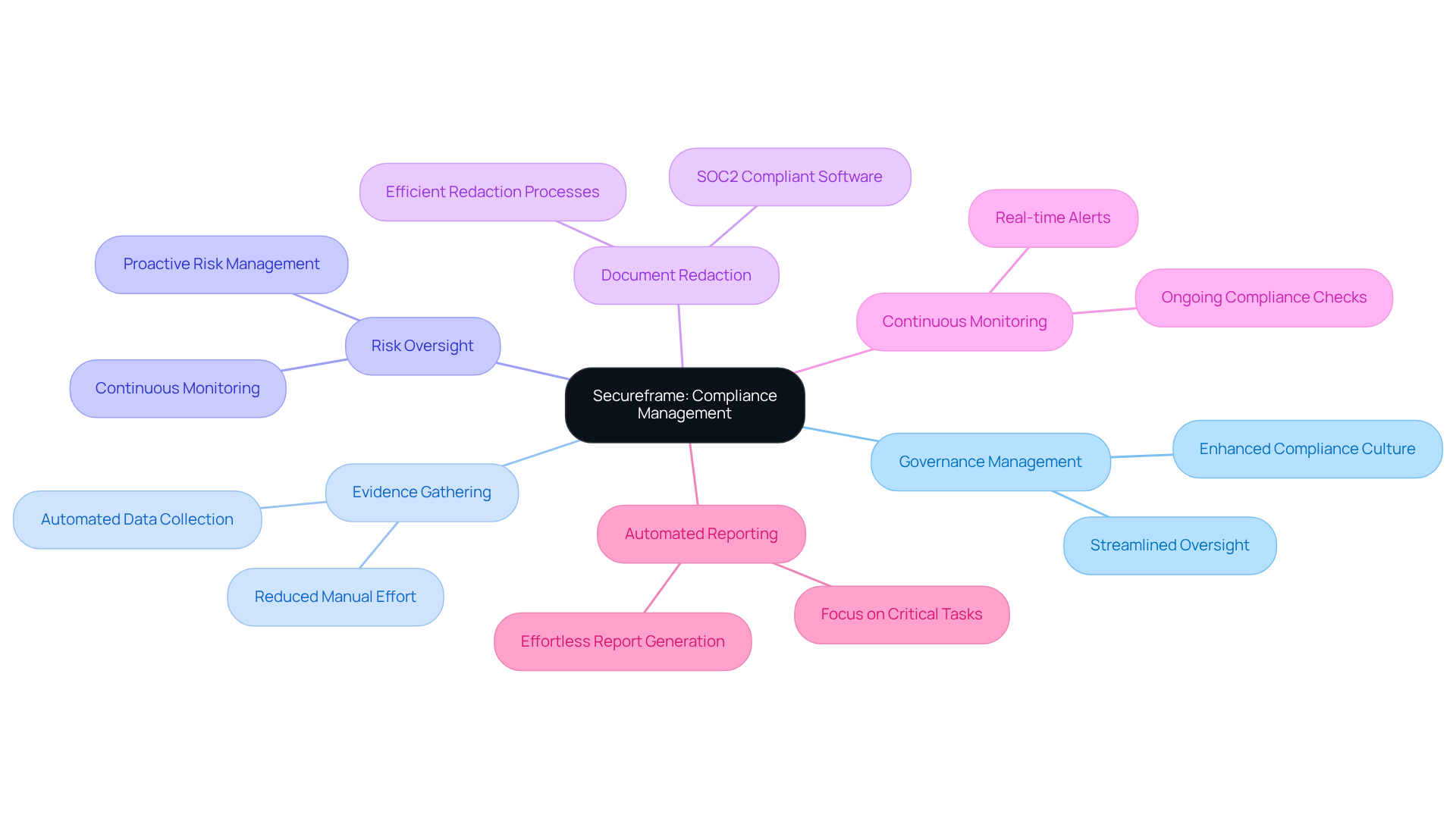 The central node represents Secureframe, while the branches show its key features. Each sub-branch highlights specific benefits, helping you understand how Secureframe supports legal teams in compliance management.