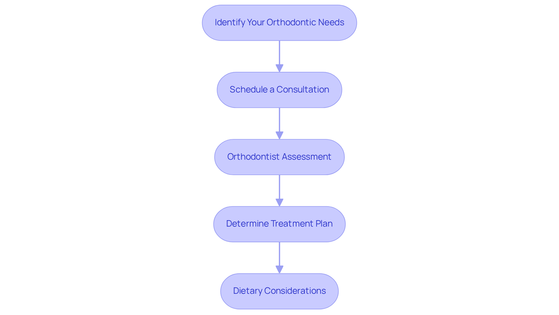 This flowchart guides you through the process of understanding your child's orthodontic needs. Start at the top and follow the arrows to see what steps to take, from scheduling a consultation to considering dietary changes during treatment.