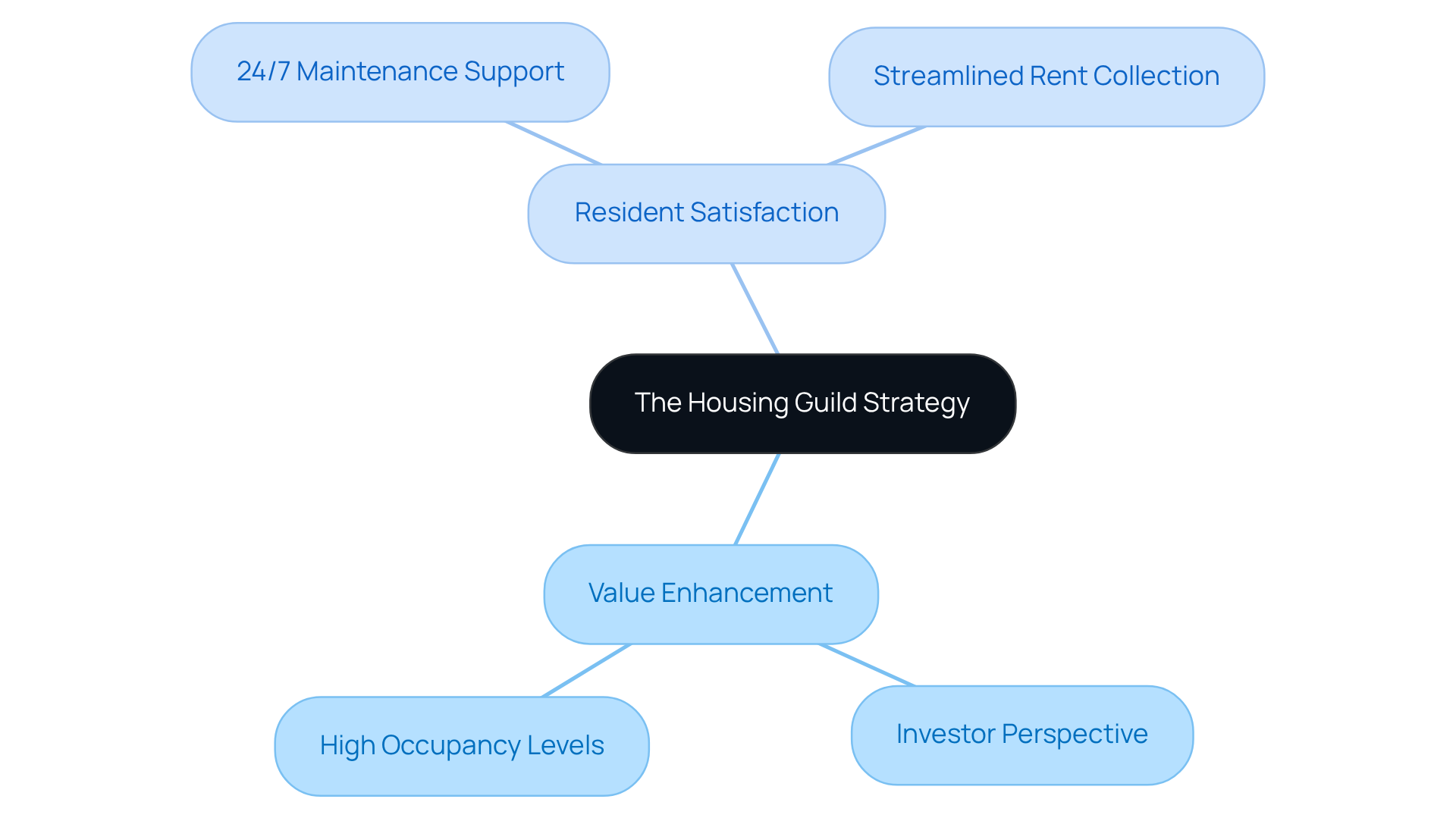 Start at the center with The Housing Guild's strategy, then follow the branches to see how they enhance property value and tenant satisfaction through specific actions.