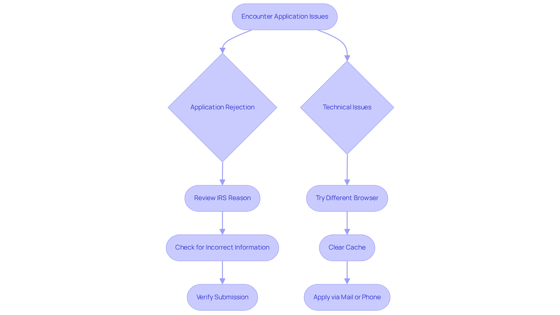 Follow the flowchart to troubleshoot your application issues. Each box represents a step or decision point - just follow the arrows to find the best solution for your situation. Follow the flowchart to troubleshoot your application issues. Each box represents a step or decision point - just follow the arrows to find the best solution for your situation.