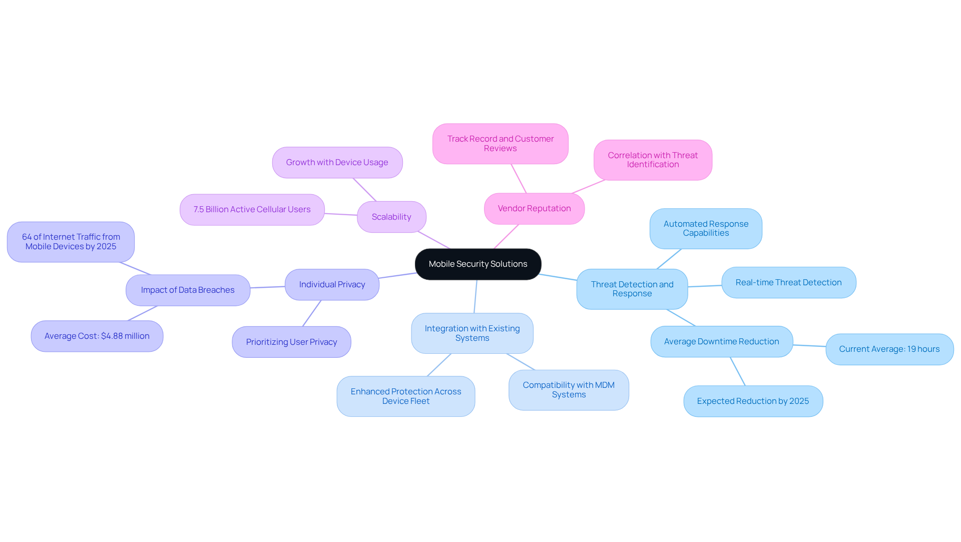 The central node represents the main topic of mobile security solutions. Each branch shows a key element to consider, with further details branching out to provide supporting information. This layout helps you see how each aspect contributes to a comprehensive security strategy.