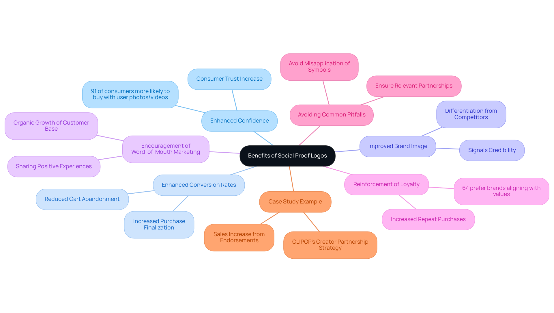 This mindmap starts with the main idea in the center and branches out to show how social proof logos can enhance credibility in various ways. Each branch represents a specific benefit, and the sub-branches provide additional details or examples related to that benefit. This mindmap starts with the main idea in the center and branches out to show how social proof logos can enhance credibility in various ways. Each branch represents a specific benefit, and the sub-branches provide additional details or examples related to that benefit.