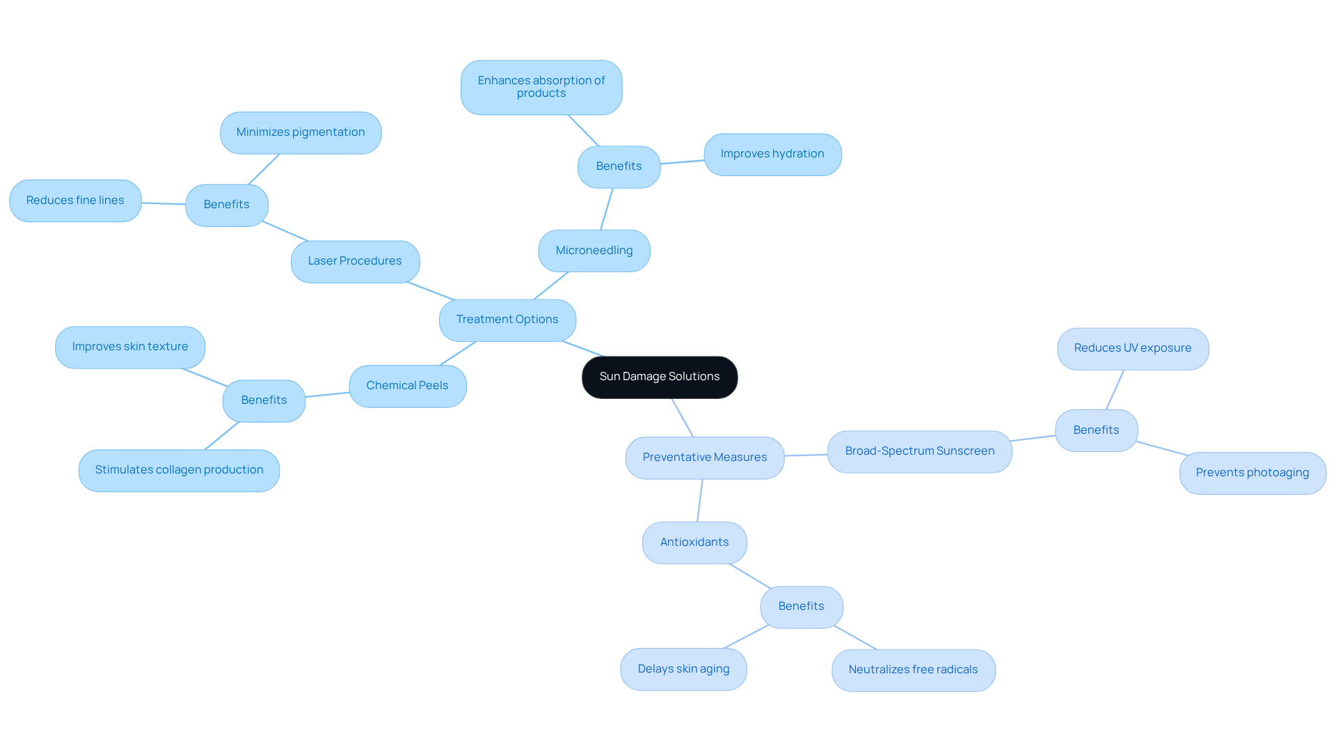 The center represents the overall goal of treating sun damage, with branches showing different treatment options and preventative strategies. Each branch highlights how these methods contribute to healthier, more radiant skin.