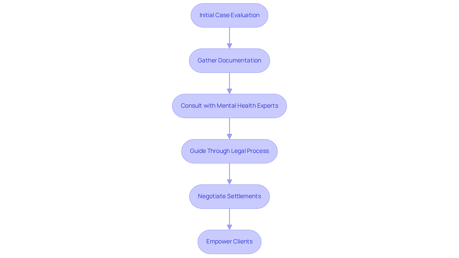 Each box represents a step in how attorneys help their clients. Follow the arrows to see how they guide clients from evaluation to empowerment.