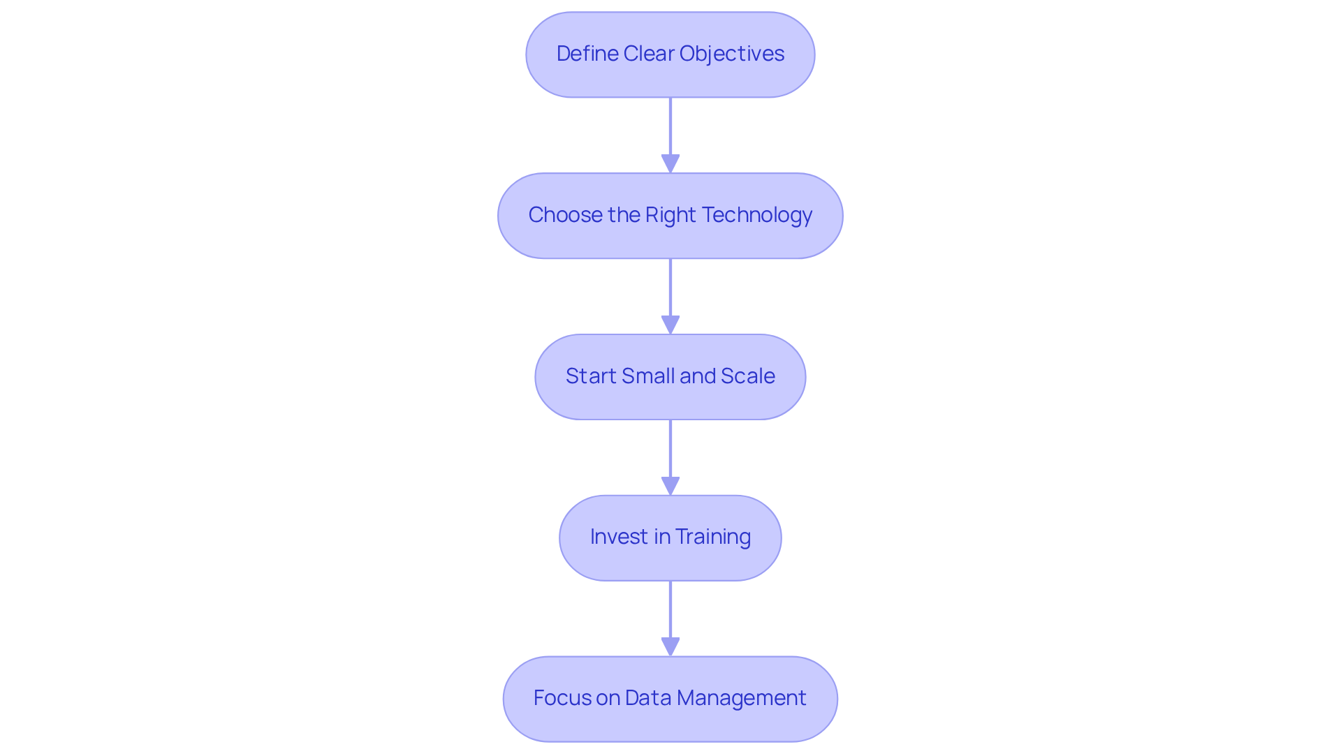 Each box represents a key strategy for integrating IoT solutions. Follow the arrows to see the recommended order of implementation, starting from defining objectives to managing data effectively.