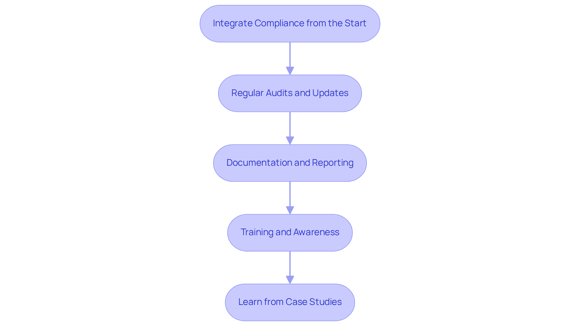 Each box represents a crucial step in ensuring compliance during software development. Follow the arrows to see how each step leads to the next, helping hedge funds navigate the complex regulatory landscape. Each box represents a crucial step in ensuring compliance during software development. Follow the arrows to see how each step leads to the next, helping hedge funds navigate the complex regulatory landscape.