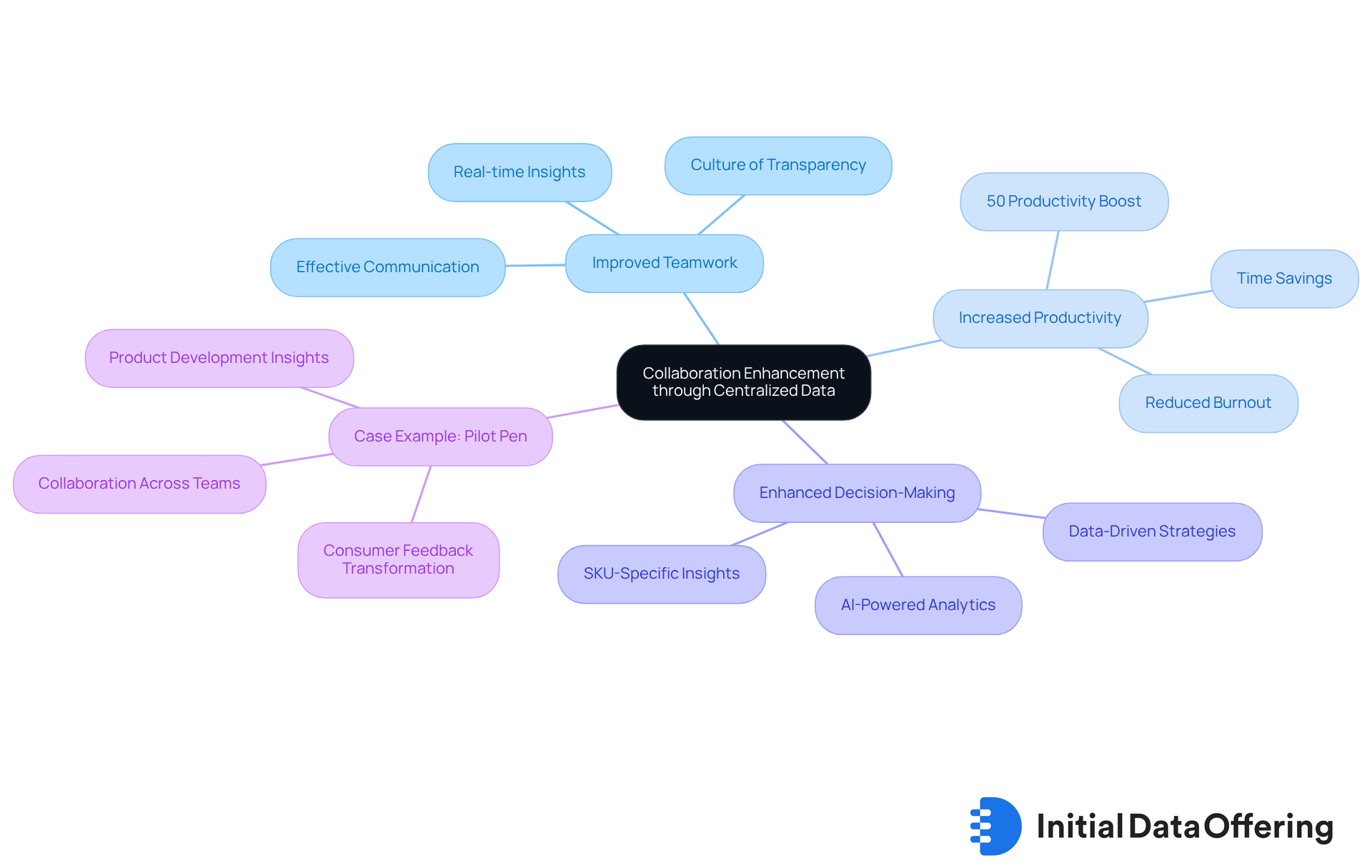At the center, you'll find the main idea of collaboration enhancement, with branches showing various benefits and examples. Each color-coded branch represents a different aspect, helping you see how they all connect back to the central theme.