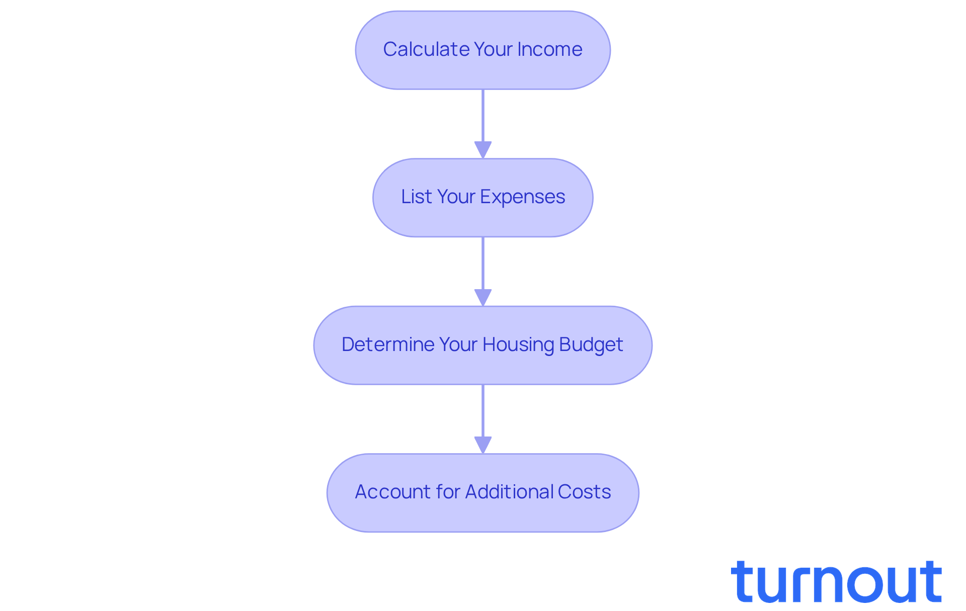 Each box represents a step in the budgeting process. Follow the arrows to see how to move from calculating your income to accounting for all costs.