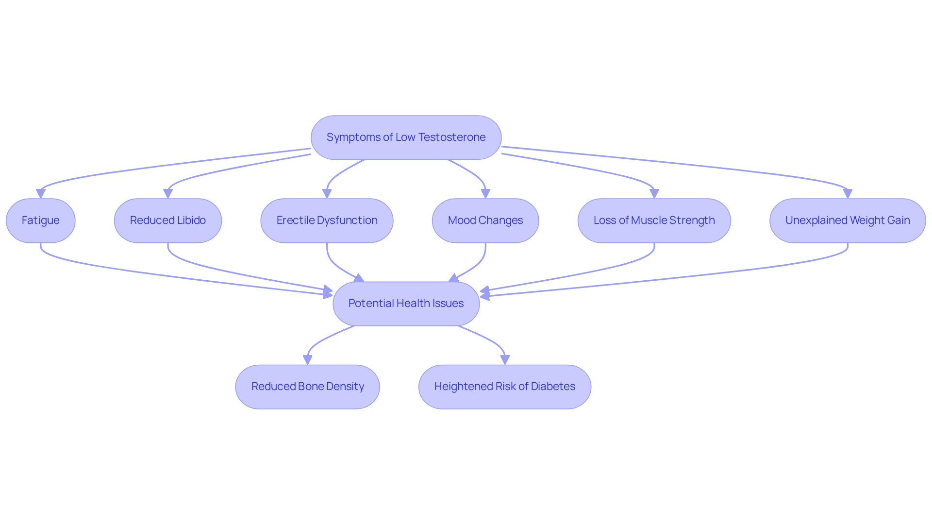 This flowchart shows the symptoms of low testosterone and how they can lead to more serious health issues. Start at the top with the main symptoms, and follow the arrows to see how they connect to potential health risks.