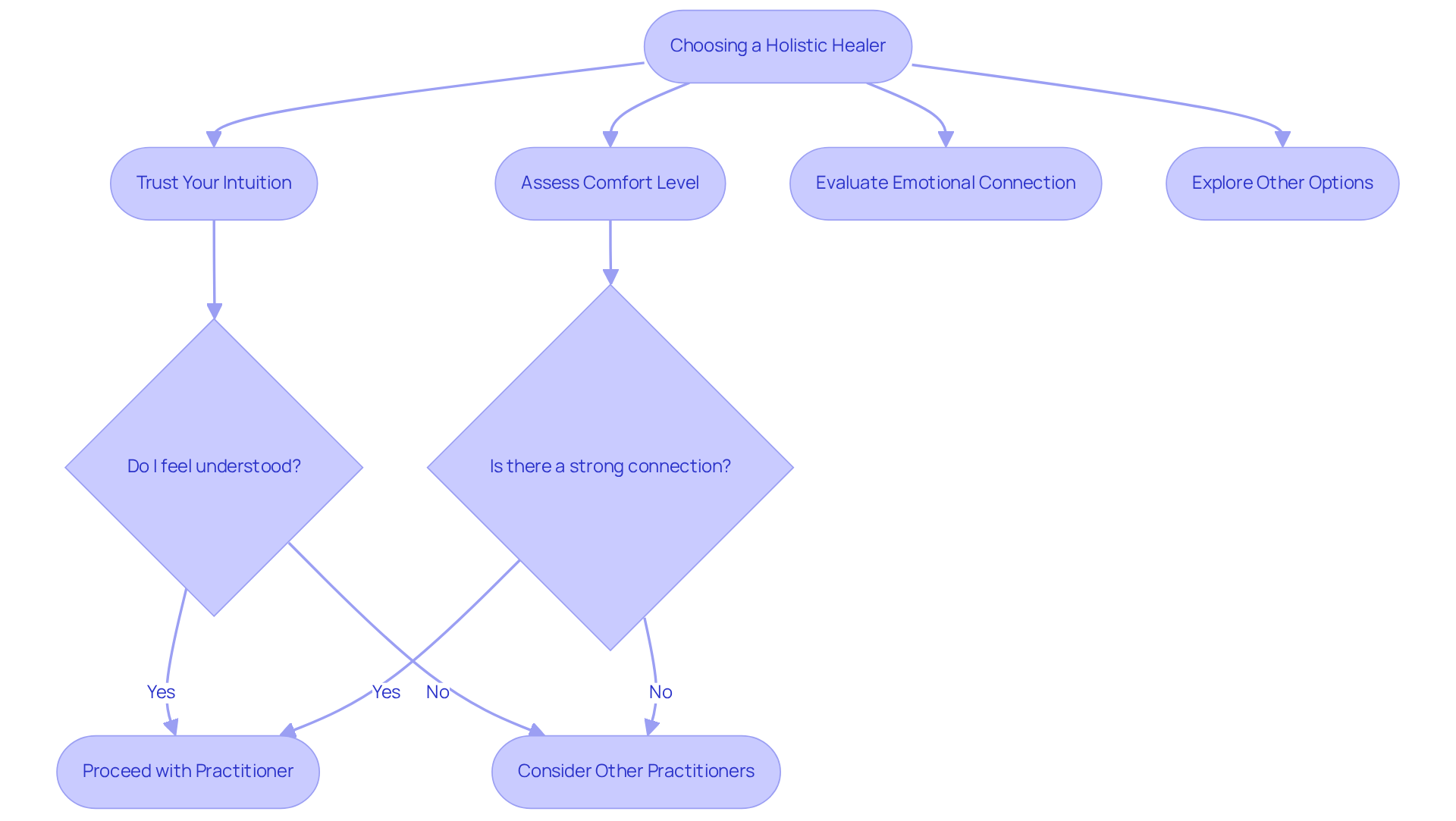 This flowchart guides you through the steps to find the right holistic healer. Start at the top and follow the arrows to see what to consider at each stage of your decision-making journey.