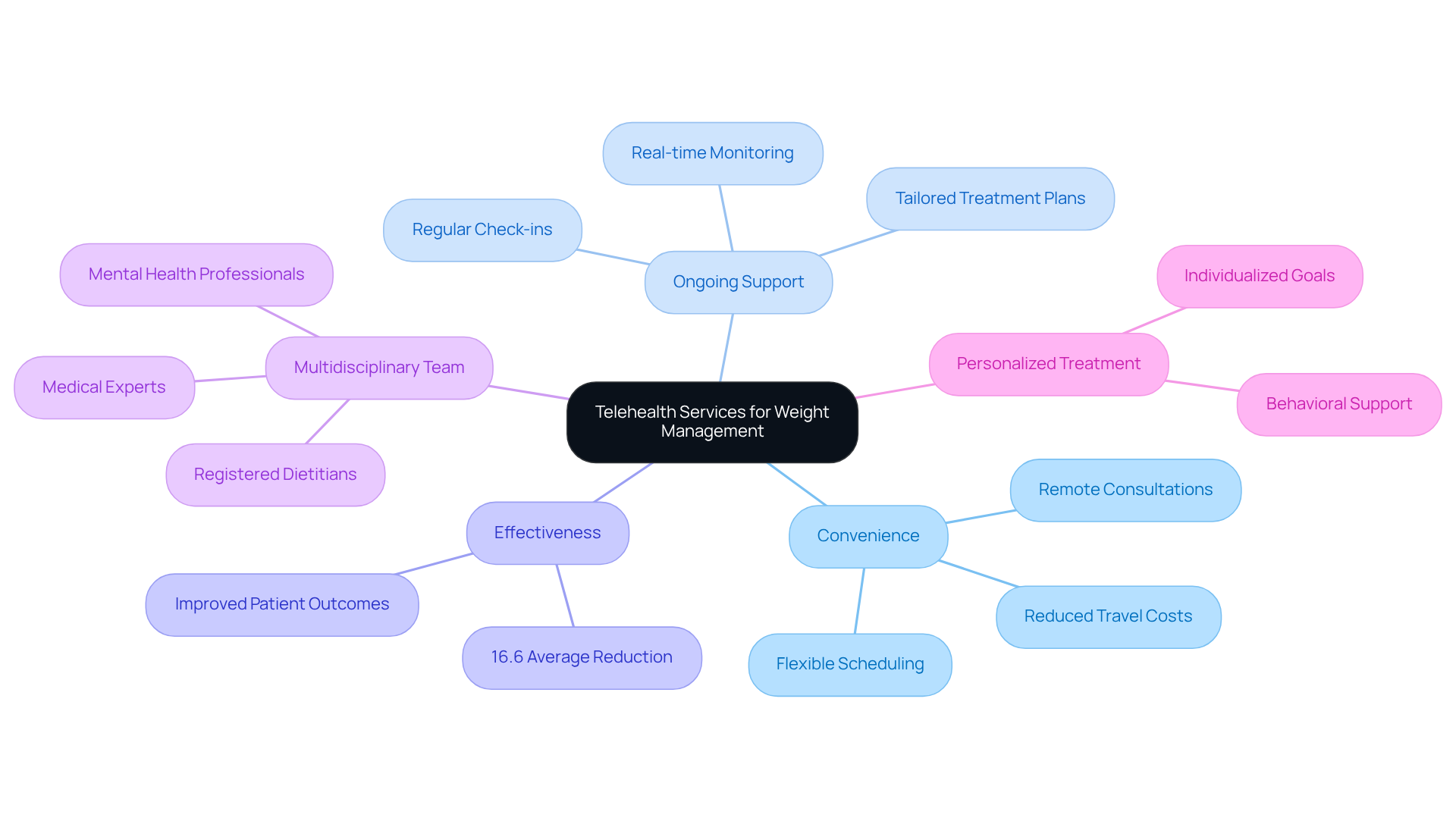 The center represents telehealth services, and the branches show the various benefits and components that contribute to effective weight management. Follow the branches to explore how each aspect supports your journey. The center represents telehealth services, and the branches show the various benefits and components that contribute to effective weight management. Follow the branches to explore how each aspect supports your journey.