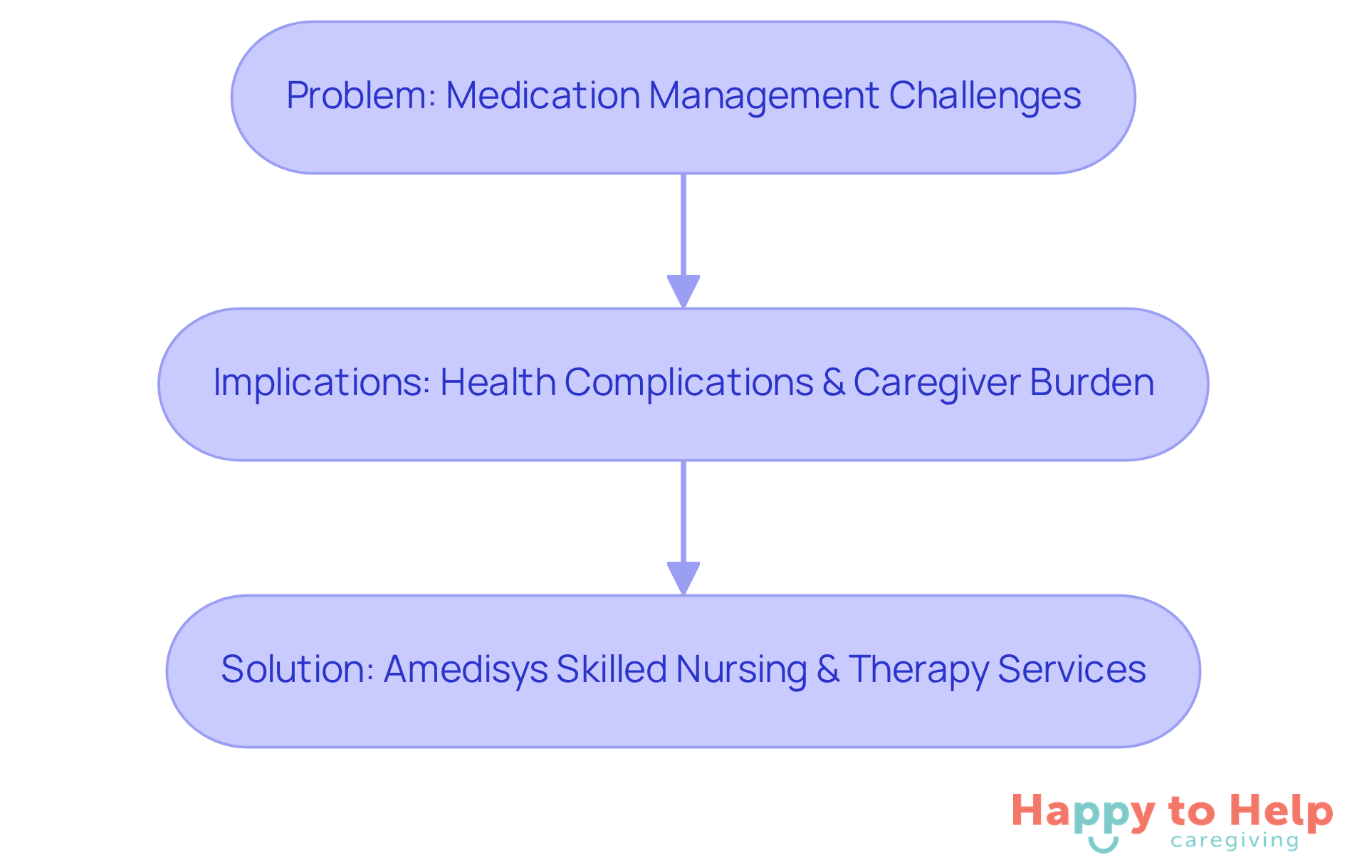 This flowchart shows the journey from the problem of medication management for seniors, through its serious implications, to the solution provided by Amedisys. Follow the arrows to see how each part connects.