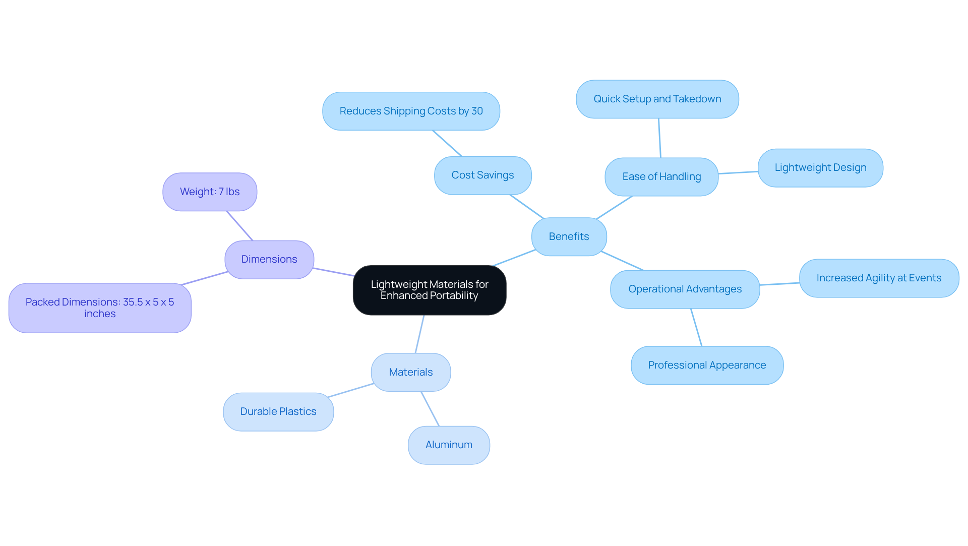 The central node represents the main topic, while branches show the benefits and features of lightweight materials. Each color-coded branch helps you see how different aspects relate to enhancing portability.