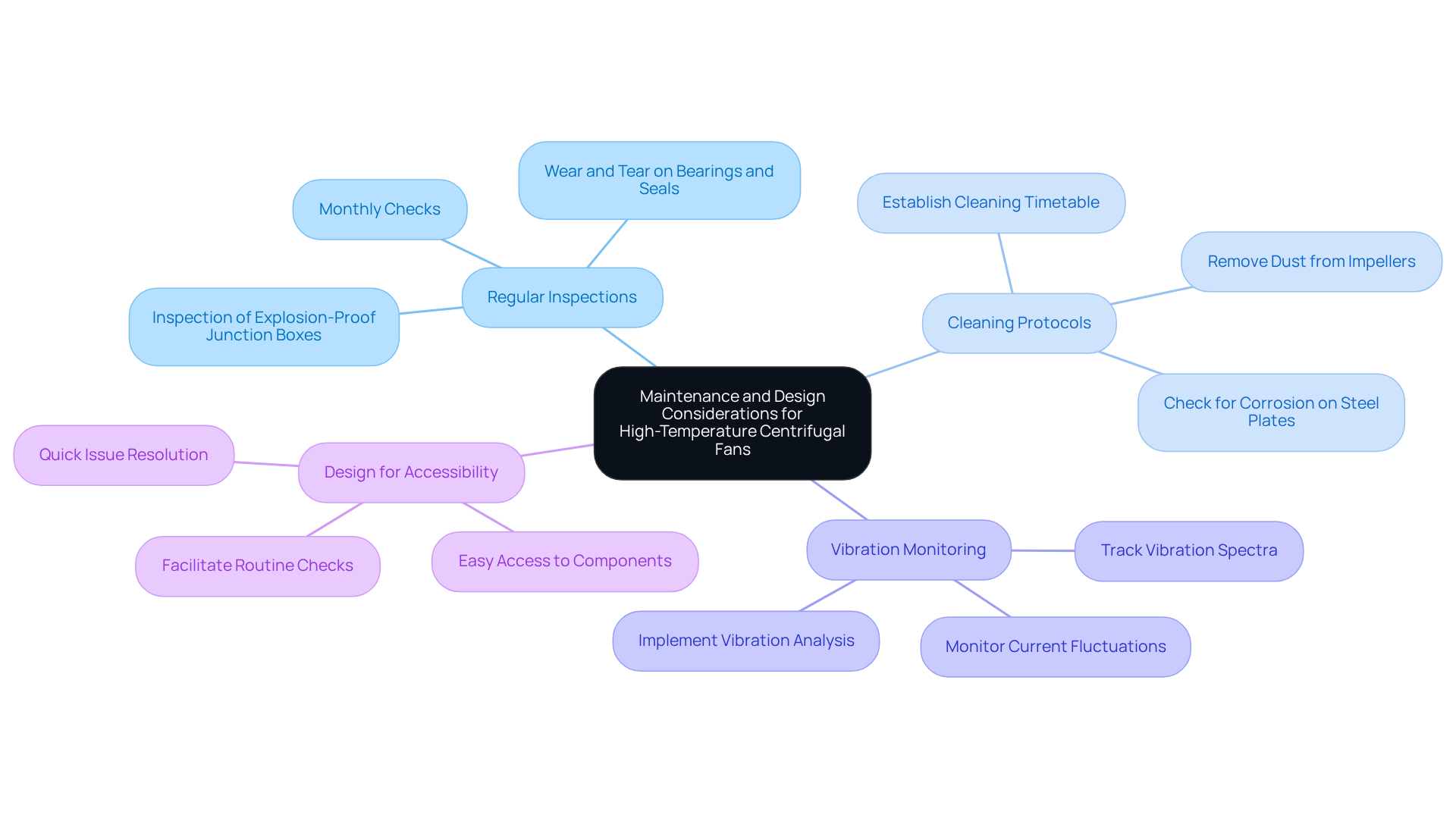 The central node represents the main topic, while the branches show key practices. Each sub-branch provides specific actions to take, helping engineers quickly grasp the essential maintenance strategies. The central node represents the main topic, while the branches show key practices. Each sub-branch provides specific actions to take, helping engineers quickly grasp the essential maintenance strategies.
