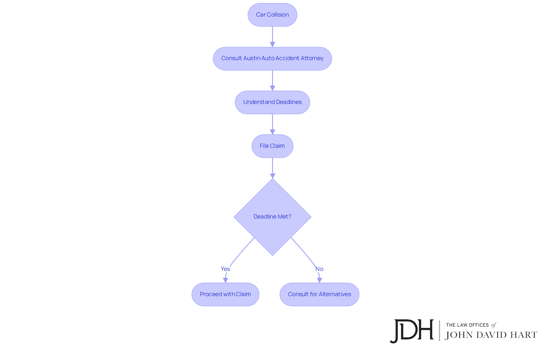 This flowchart guides you through the steps to take after a car accident. Follow the arrows to see what to do next and what happens if you meet or miss deadlines.