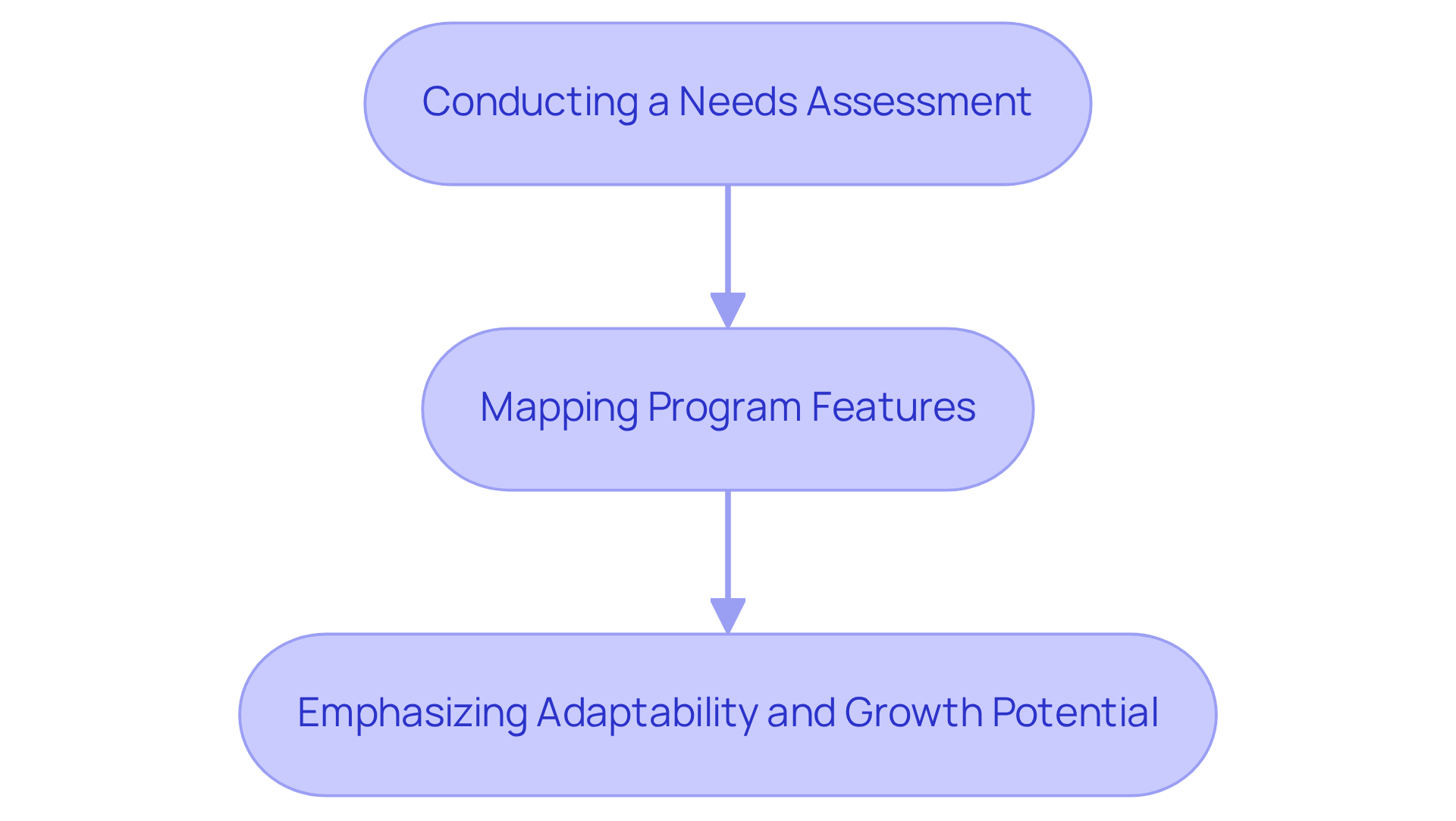 This flowchart outlines the steps hedge funds should take to assess their needs and align them with software solutions. Follow the arrows to see how each step builds on the previous one. This flowchart outlines the steps hedge funds should take to assess their needs and align them with software solutions. Follow the arrows to see how each step builds on the previous one.