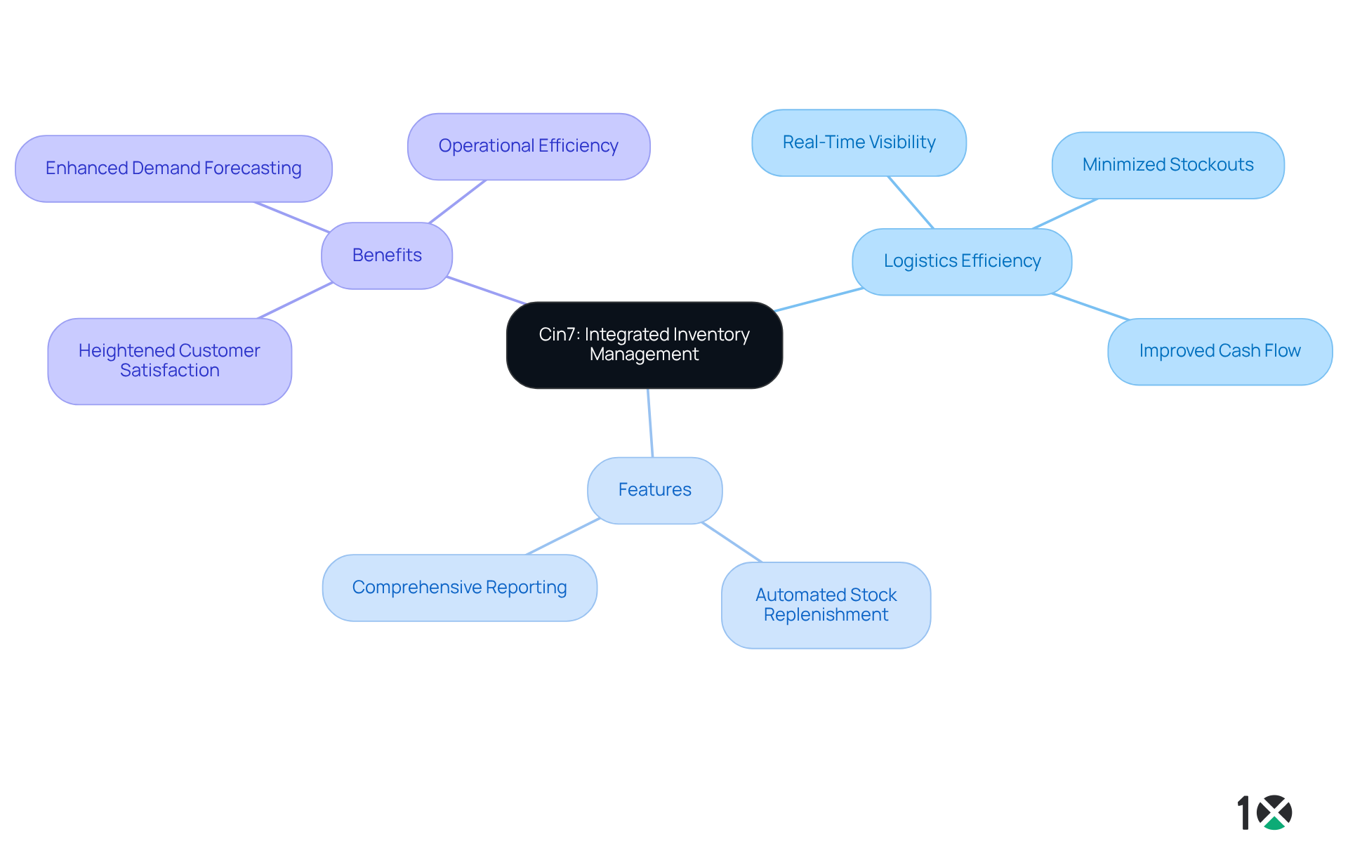 10 Essential Supply Chain Management Software Features for Efficiency - 10X ERP