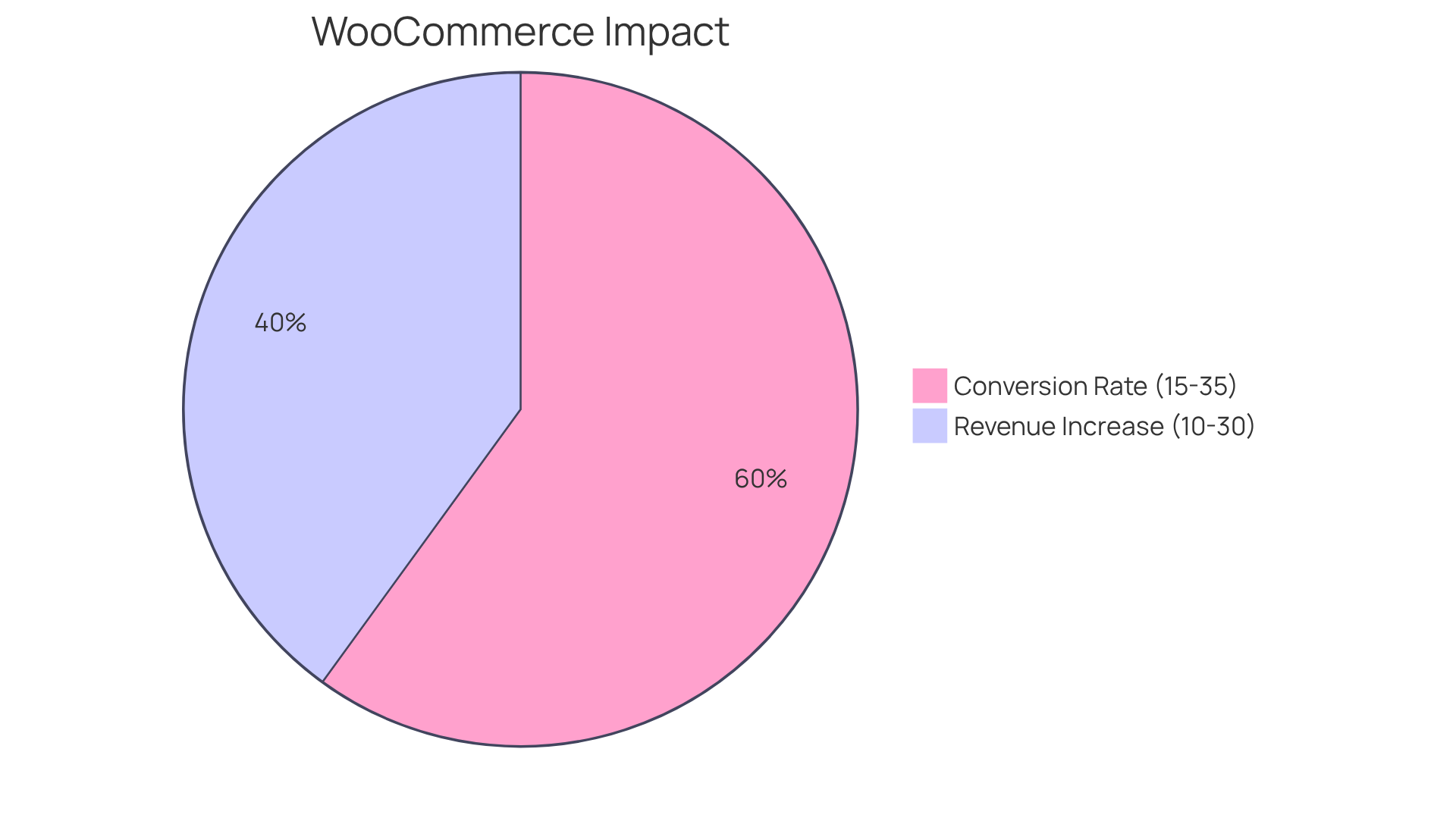Each slice shows the potential increase in revenue and conversion rates when using WooCommerce's checkout solutions - the larger the slice, the greater the impact.