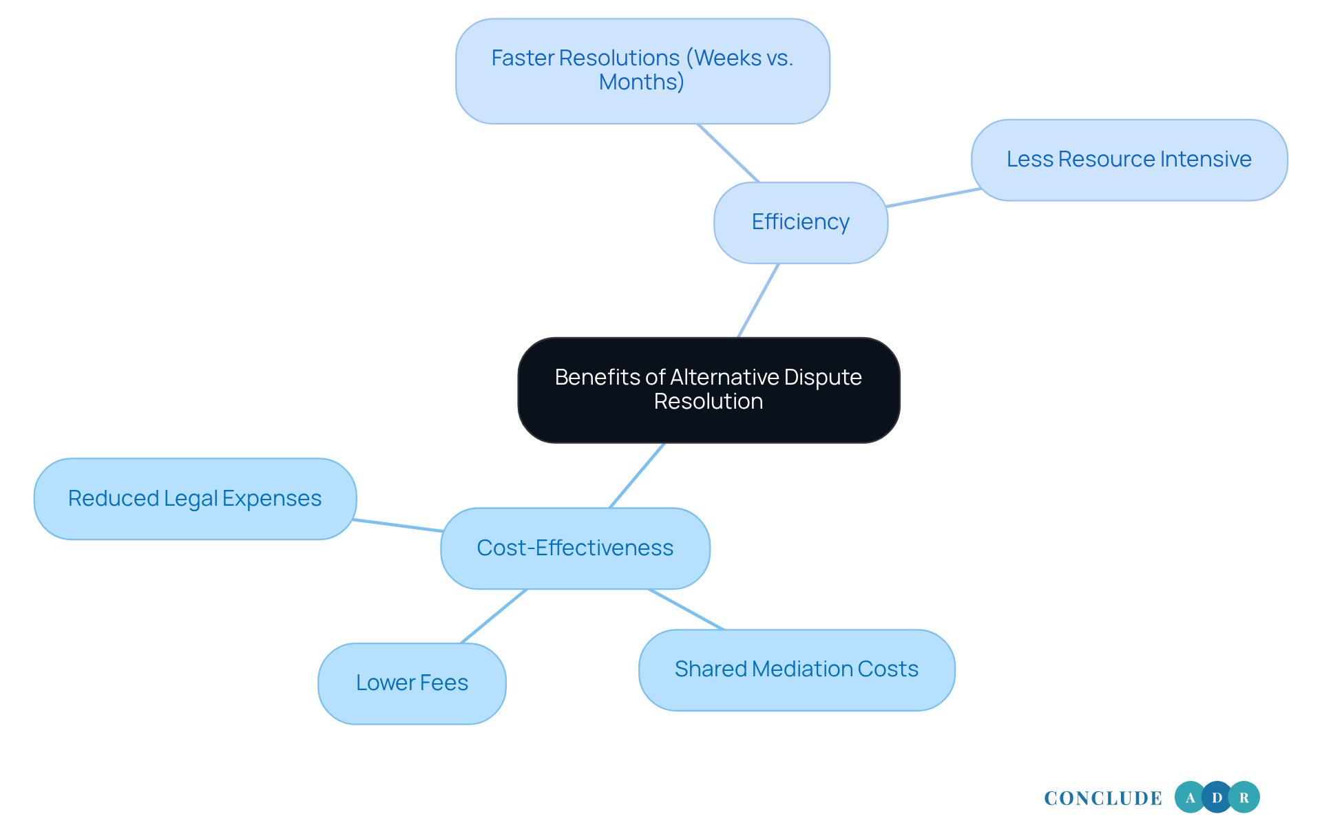 The central node represents the overall topic of ADR benefits, with branches detailing specific advantages related to costs and efficiency. Each sub-point elaborates on how ADR can provide solutions compared to traditional litigation.