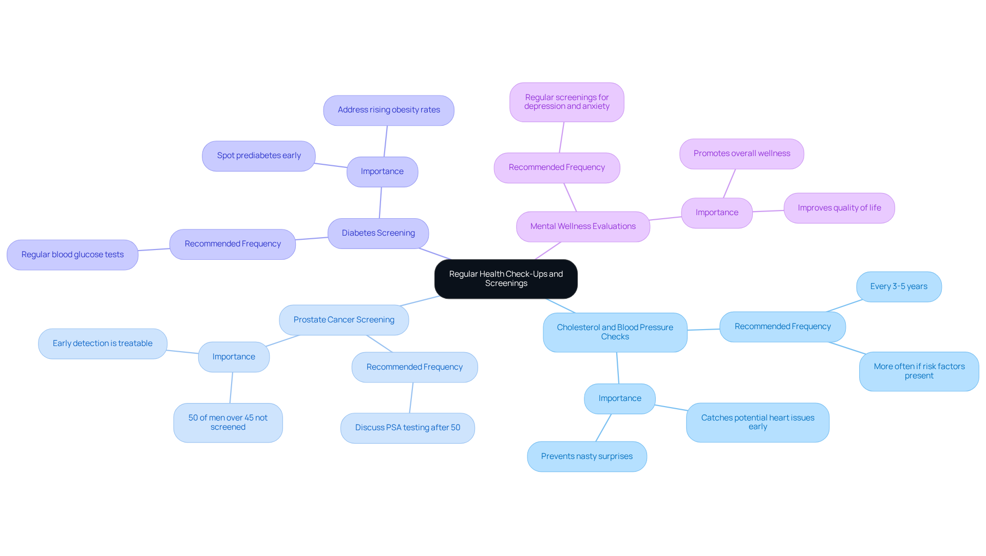 The center represents the overall theme of health check-ups, while each branch shows a specific type of screening. The sub-branches provide additional details, helping you see why each check-up matters.