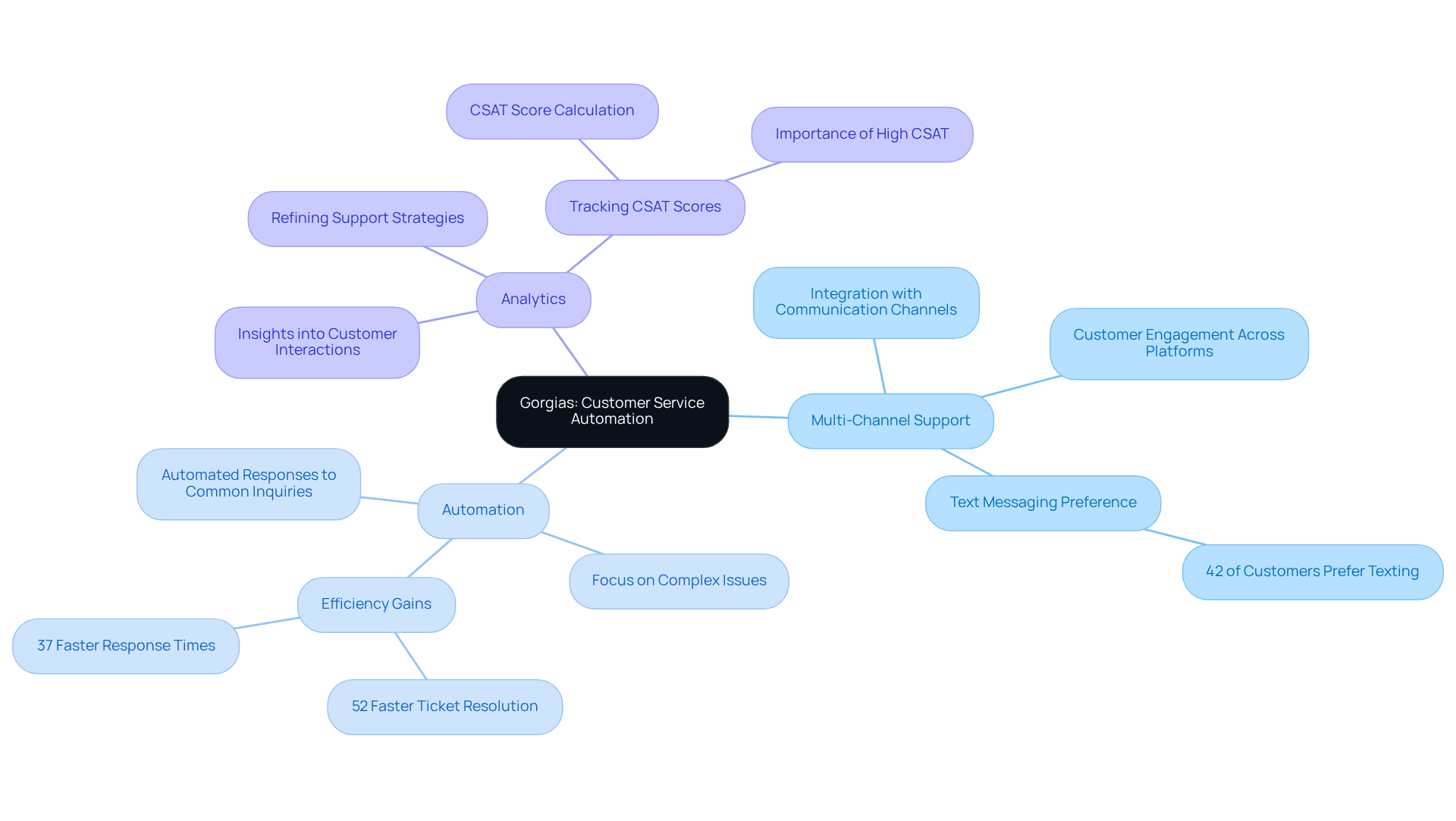 The center represents Gorgias, and the branches show its main features. Each feature can be explored further to understand how it enhances customer service in e-commerce.