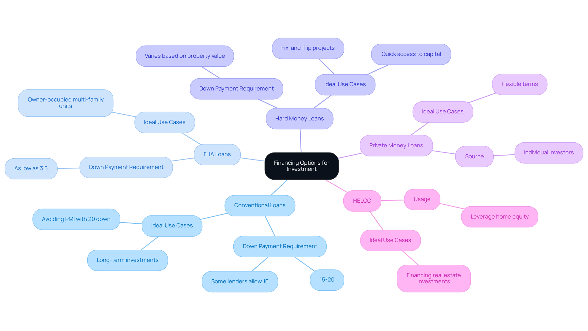 The central node represents the main topic of financing options. Each branch shows a different type of loan, with additional details about what makes each option unique. Follow the branches to explore the various ways you can finance your investment.