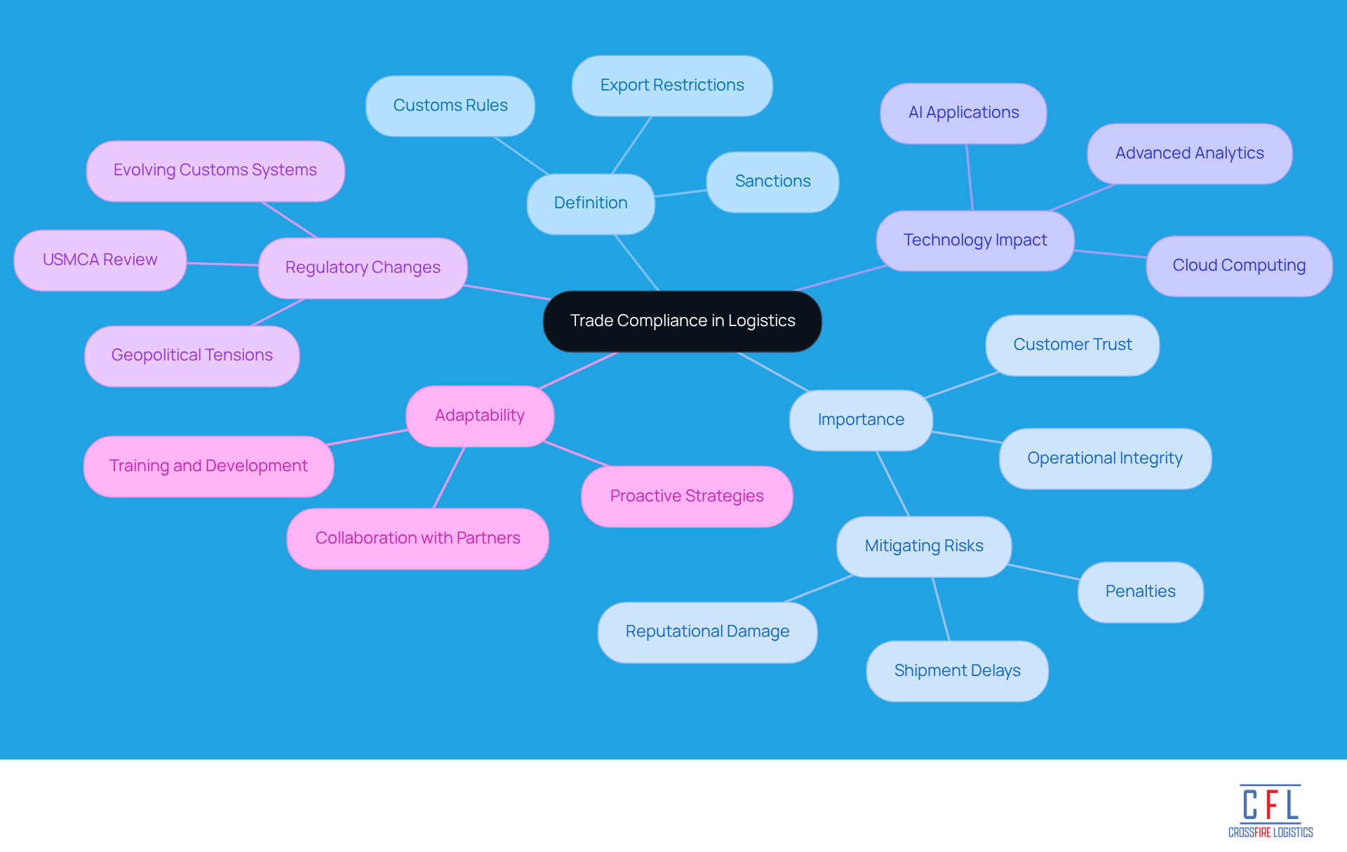 The central node represents the main topic of trade compliance, while the branches illustrate its various aspects and importance in logistics. Follow the branches to explore how trade compliance impacts different areas of the supply chain.