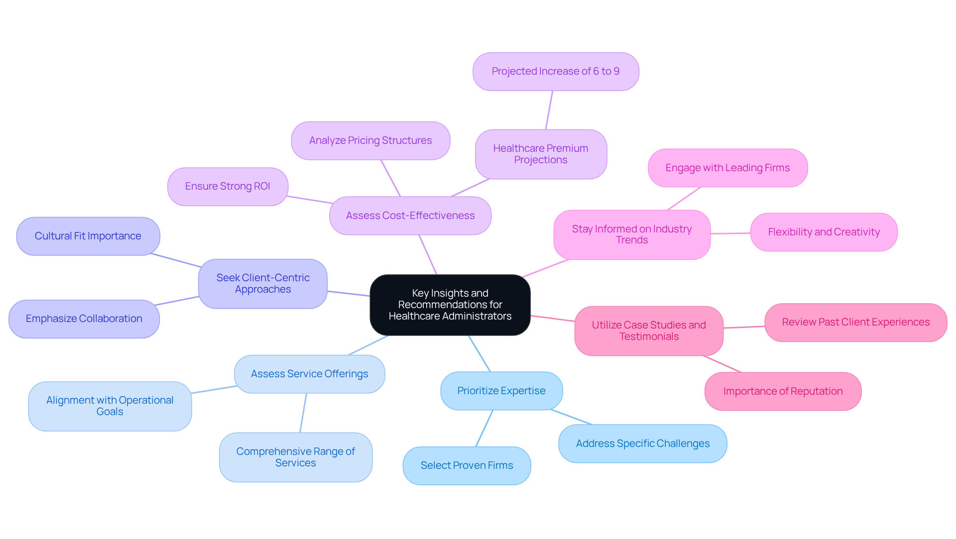 The central node represents the main theme, while each branch shows a specific recommendation. Follow the branches to explore each insight and its importance in evaluating consulting firms. The central node represents the main theme, while each branch shows a specific recommendation. Follow the branches to explore each insight and its importance in evaluating consulting firms.