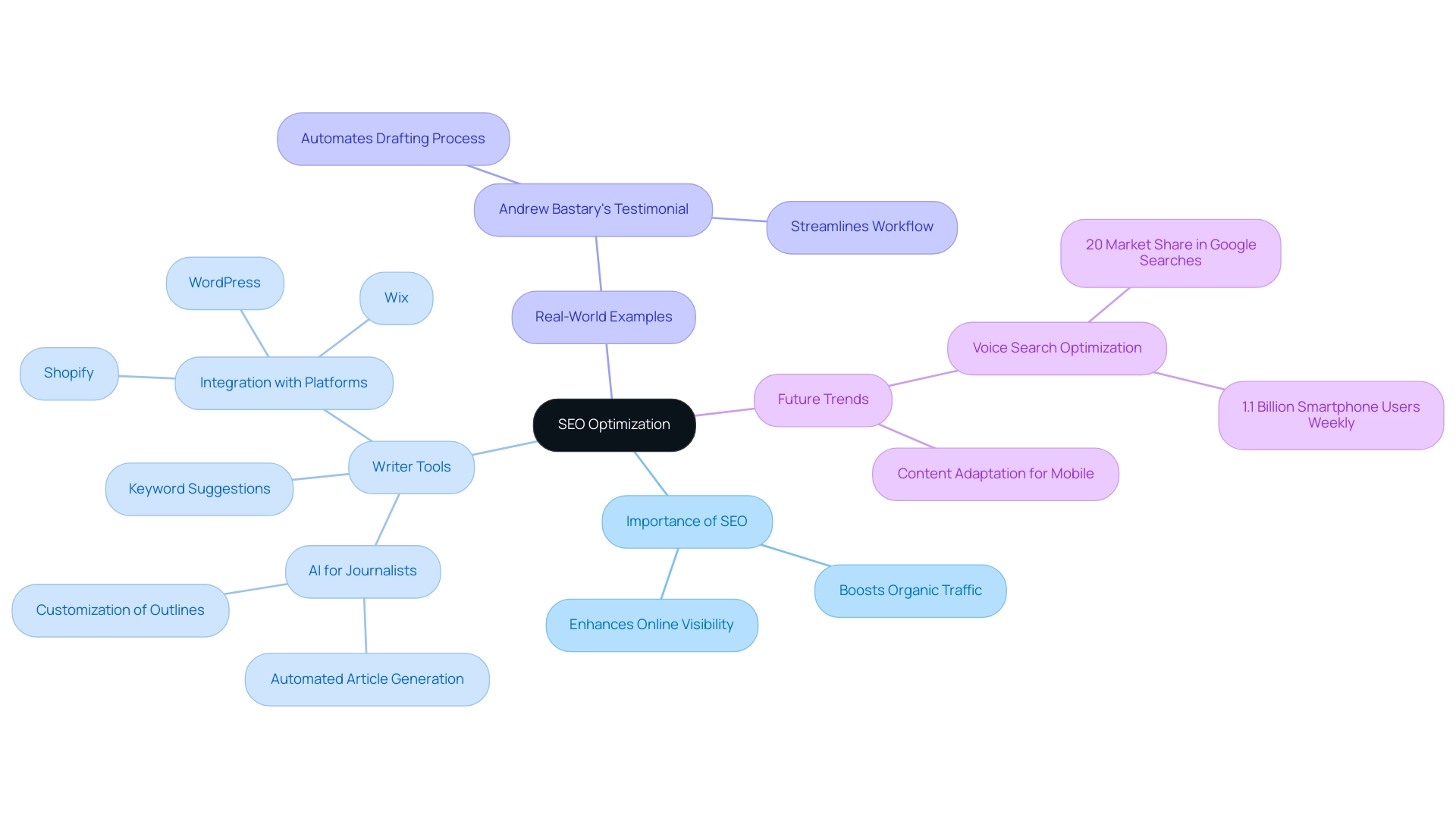 The central node represents SEO optimization, with branches for key areas like importance, tools, examples, and future trends. Each color indicates a different category for easy identification.