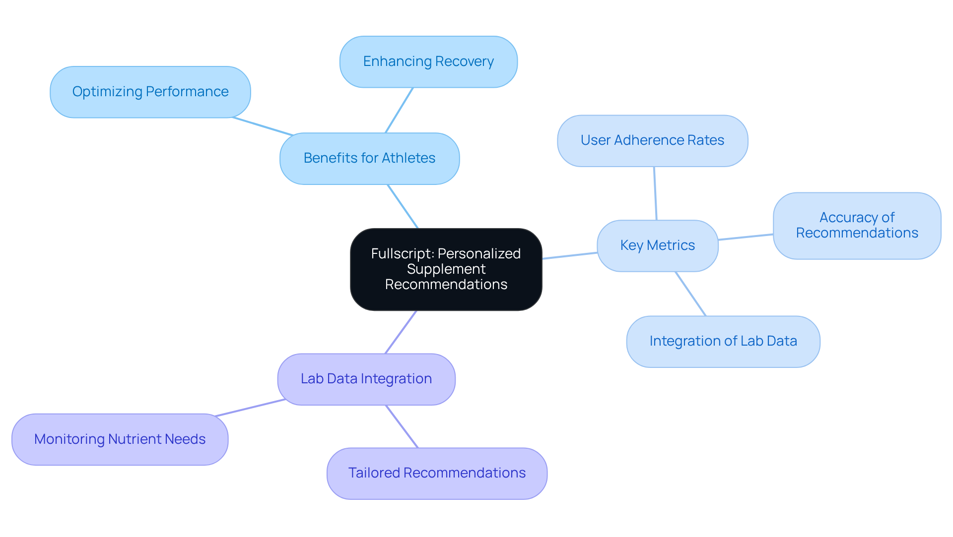 The center shows the main idea of personalized supplements, with branches illustrating benefits, metrics for success, and the role of lab data. Each branch helps you understand how these elements connect to improve health outcomes.