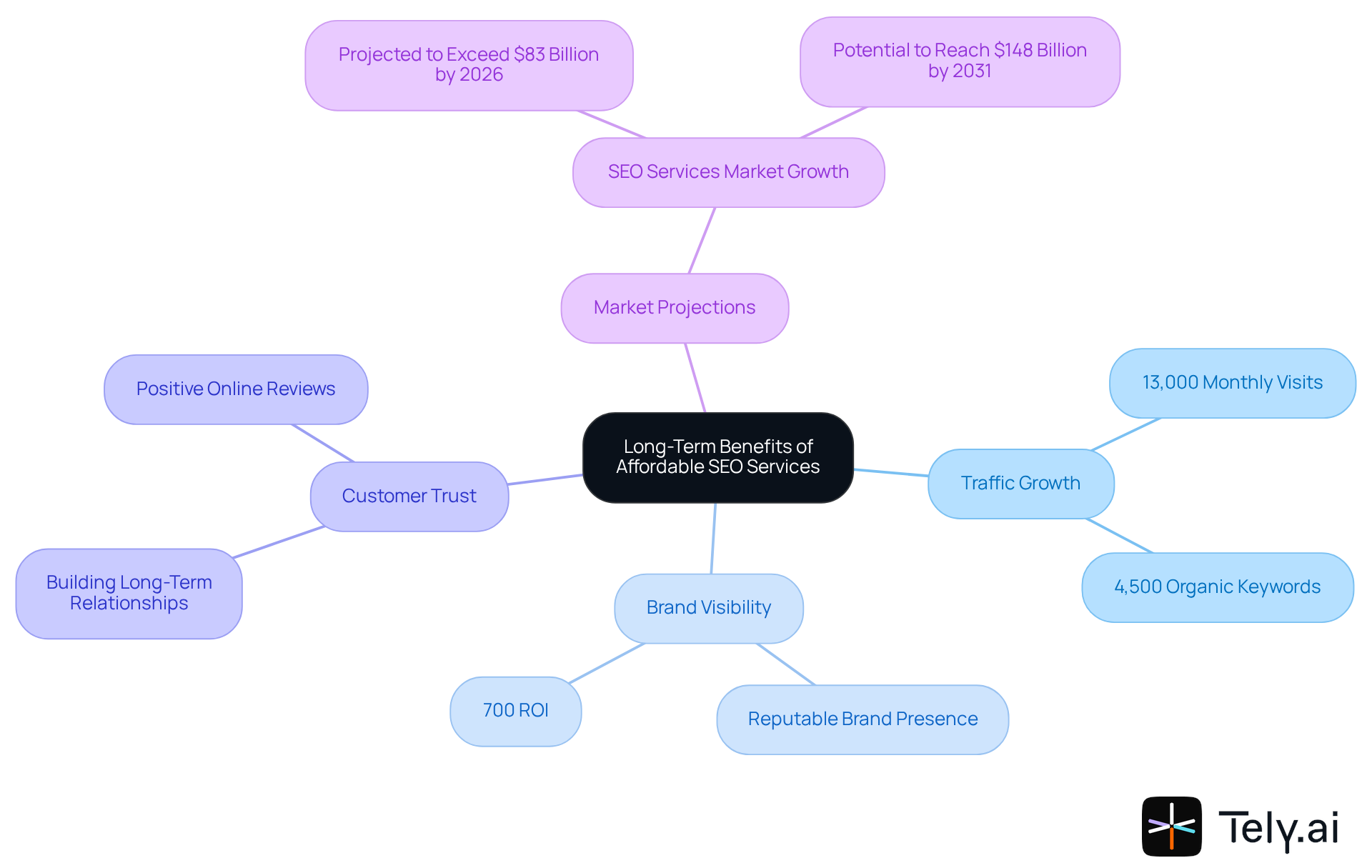 The central node represents the main topic, while the branches show key benefits and examples. Each color-coded branch helps you easily identify different aspects of SEO's long-term advantages. The central node represents the main topic, while the branches show key benefits and examples. Each color-coded branch helps you easily identify different aspects of SEO's long-term advantages.