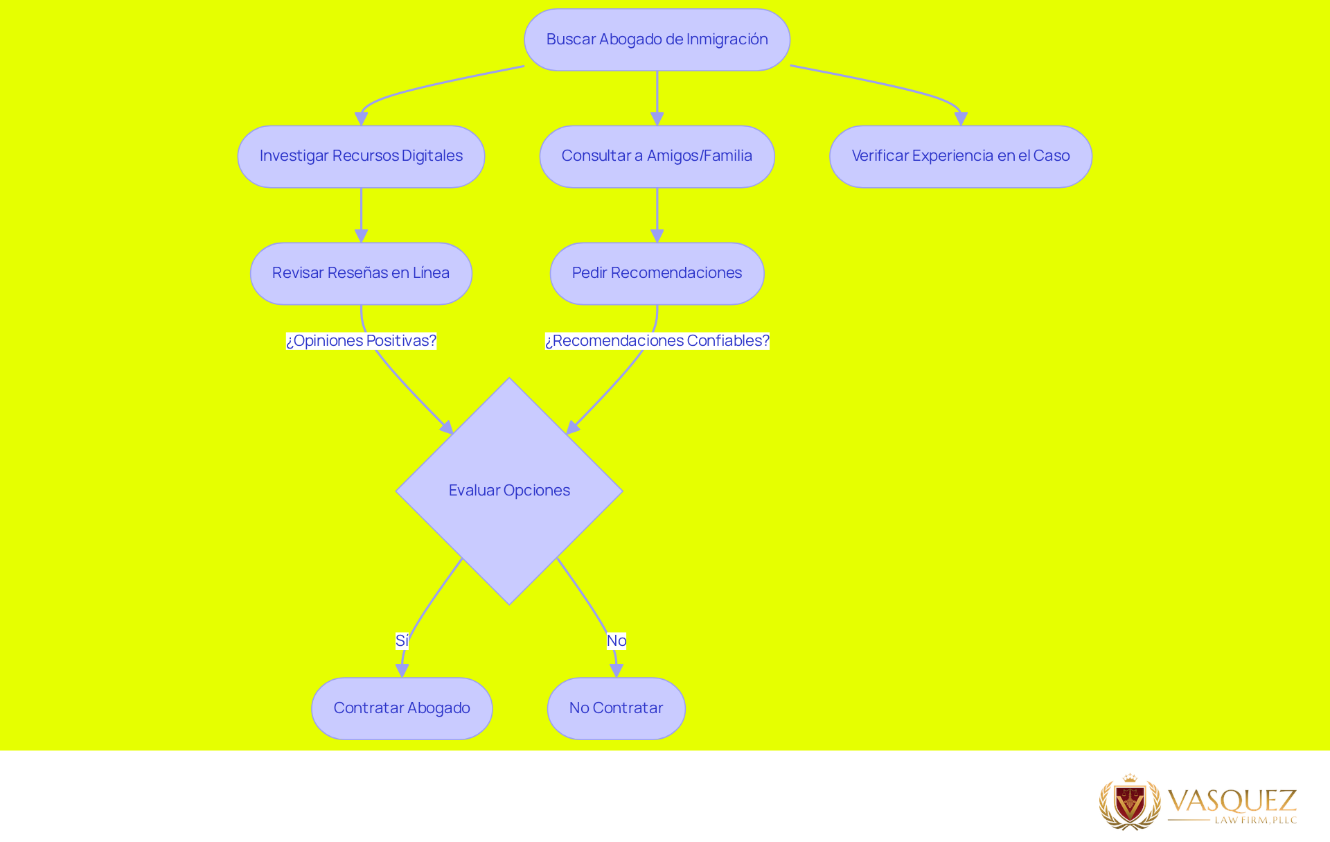 Cada paso representa una acción que debes tomar para encontrar un abogado de inmigración adecuado. Sigue el flujo desde el inicio hasta las decisiones finales sobre a quién contratar.