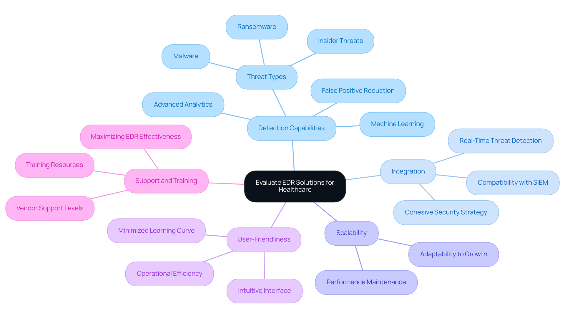 The central node represents the main topic, while each branch highlights a key factor to consider. Explore each branch to understand the specific elements that contribute to effective EDR solutions.