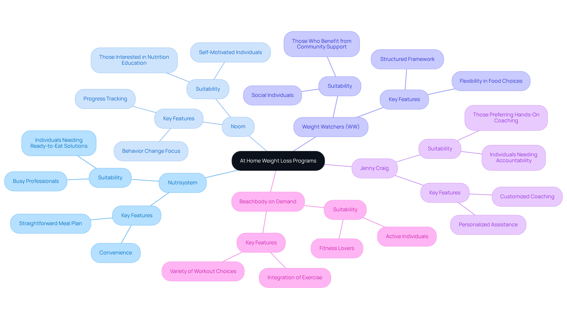 This mindmap helps you explore different weight loss programs. Start at the center with the main topic, then follow the branches to see which program might suit your lifestyle best. Each branch represents a program, and the sub-branches explain who it's best for and why. This mindmap helps you explore different weight loss programs. Start at the center with the main topic, then follow the branches to see which program might suit your lifestyle best. Each branch represents a program, and the sub-branches explain who it's best for and why.