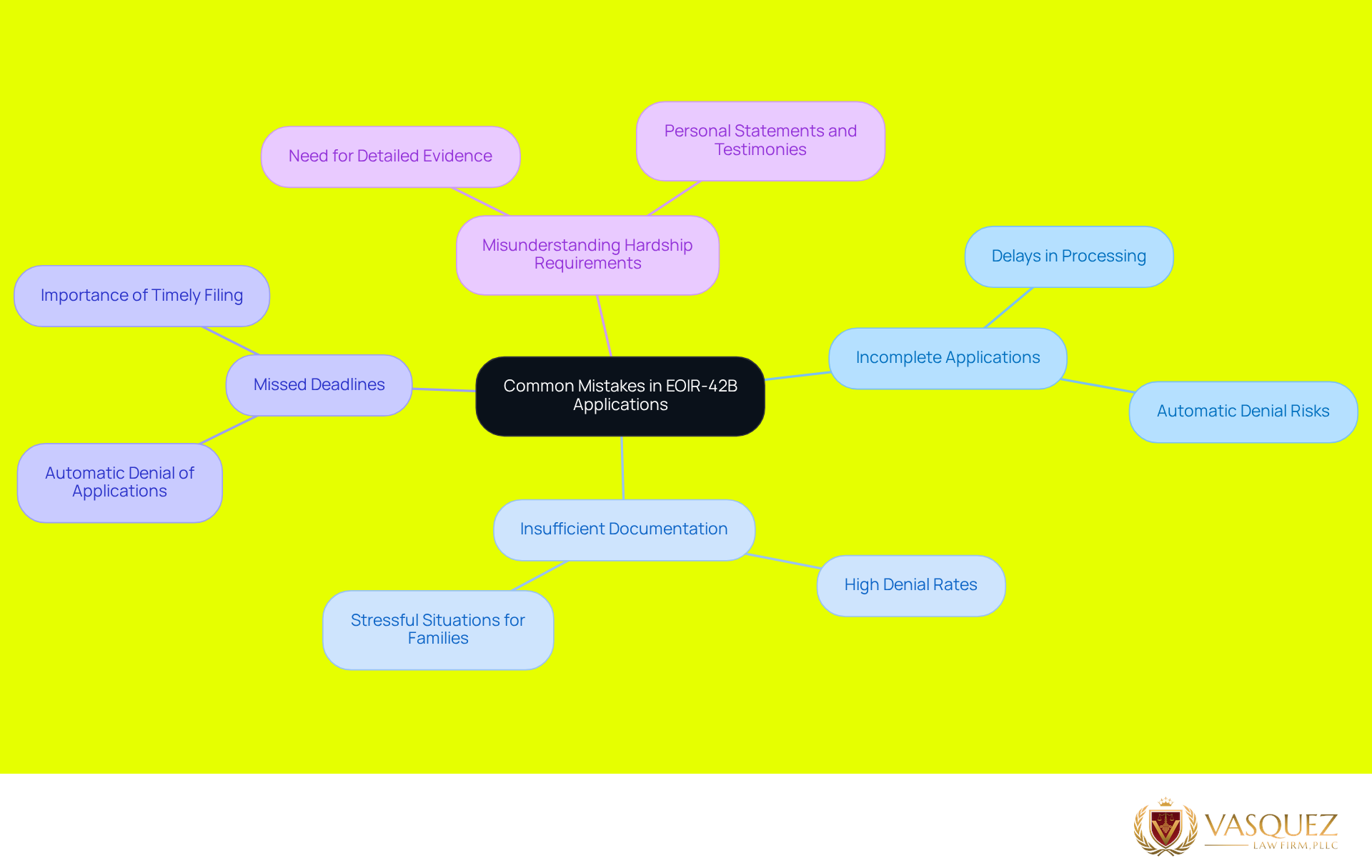 This mindmap starts with the main topic in the center and branches out to show specific mistakes applicants make. Each branch represents a different mistake, and the sub-branches provide more details or examples. This layout helps you see how each mistake relates to the overall application process. This mindmap starts with the main topic in the center and branches out to show specific mistakes applicants make. Each branch represents a different mistake, and the sub-branches provide more details or examples. This layout helps you see how each mistake relates to the overall application process.