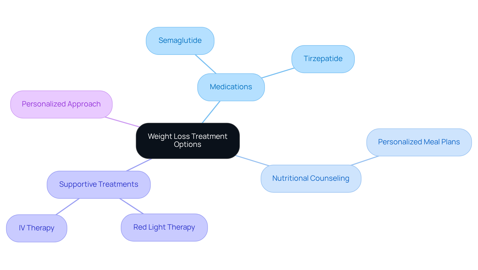 This mindmap shows the various options available for weight loss. Start at the center with the main theme, then follow the branches to explore medications, counseling, and supportive treatments that can help you on your journey. This mindmap shows the various options available for weight loss. Start at the center with the main theme, then follow the branches to explore medications, counseling, and supportive treatments that can help you on your journey.