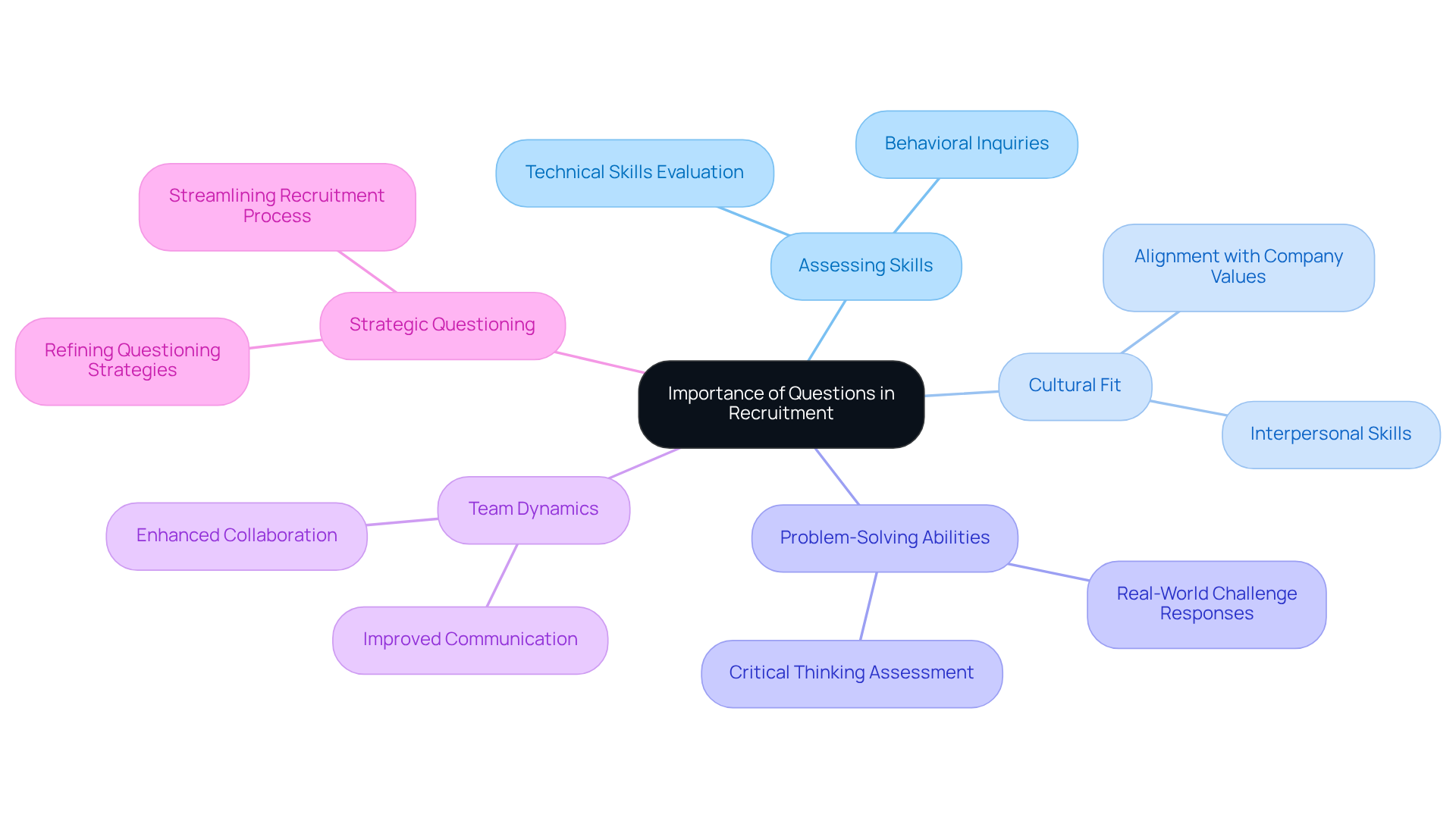 The central idea represents the overall significance of questions in recruitment, while the branches show how effective questioning impacts different areas, such as skills assessment and team dynamics. Follow the branches to explore each aspect in more detail. The central idea represents the overall significance of questions in recruitment, while the branches show how effective questioning impacts different areas, such as skills assessment and team dynamics. Follow the branches to explore each aspect in more detail.