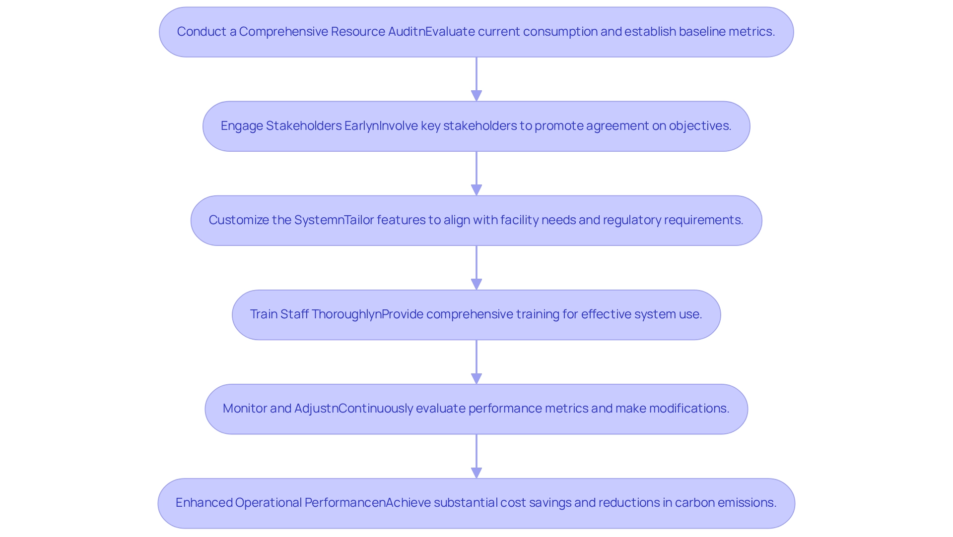 Each box represents a critical step in the implementation of EnergyManager. Follow the arrows to understand how each step leads to the next in the process.