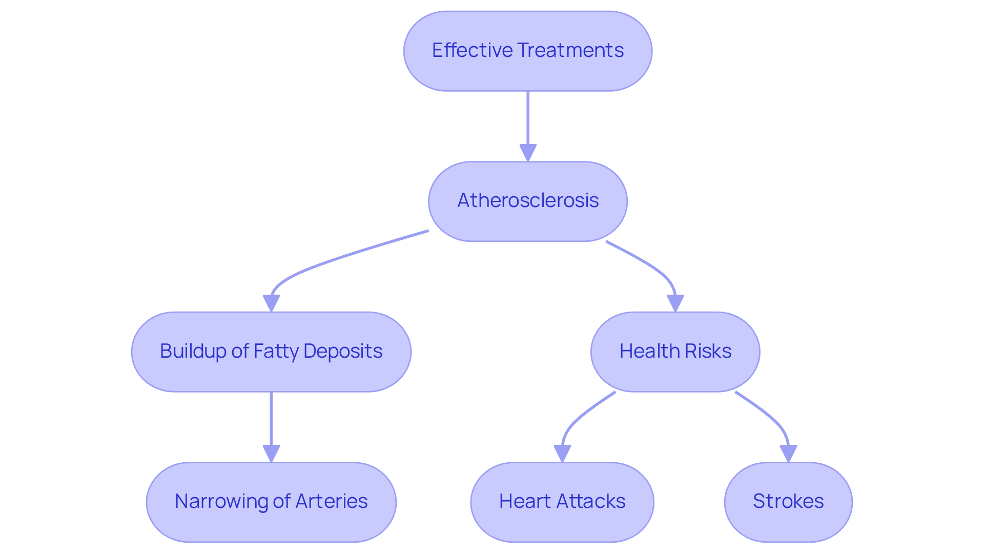 This flowchart illustrates how atherosclerosis develops and the serious health risks it poses. Follow the arrows to see how fatty deposits lead to narrowed arteries and potential heart attacks or strokes, and note that there are effective treatments available to manage this condition.